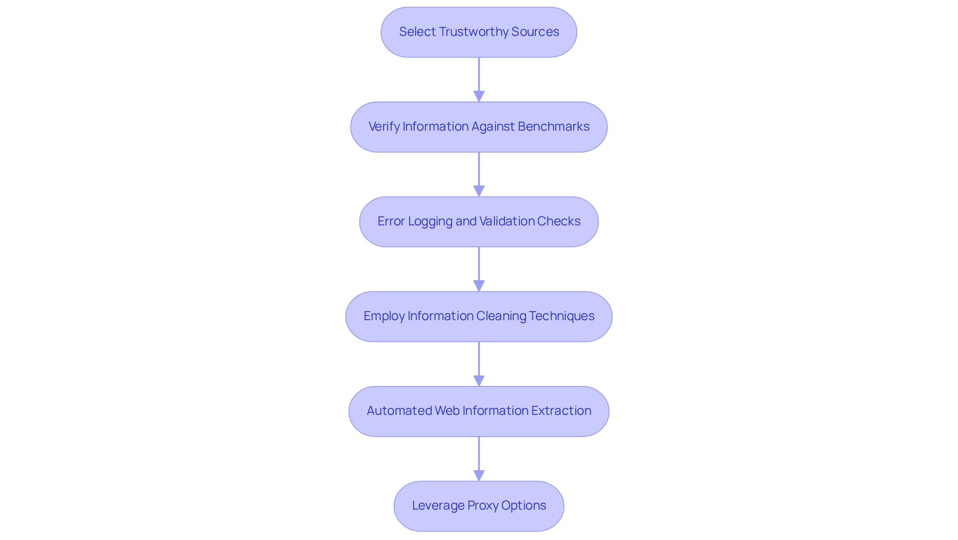 Each box represents a step in the process of ensuring data quality. Follow the arrows to see how each step leads to the next, ultimately resulting in high-quality datasets.