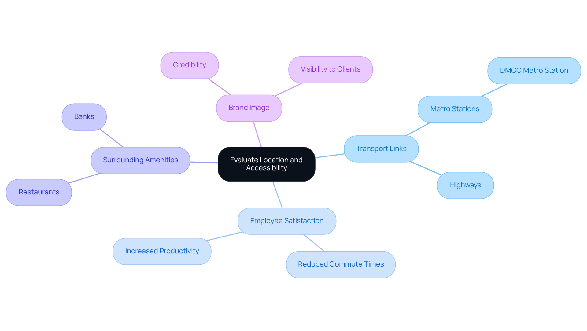 The central node represents the main theme of location evaluation, while the branches show different factors to consider. Each sub-branch provides specific details that contribute to the overall decision-making process.