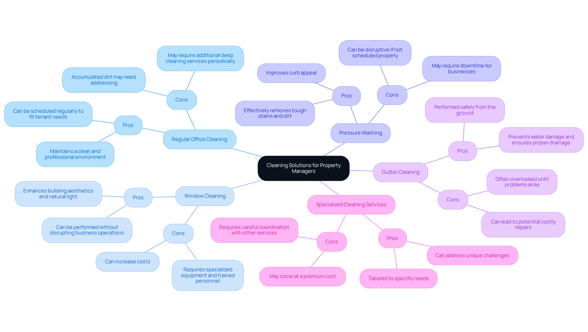 This mindmap shows different cleaning services available for property managers. Each branch represents a service, and the sub-branches list the pros and cons. Use this map to quickly compare options and make informed decisions about cleaning solutions.