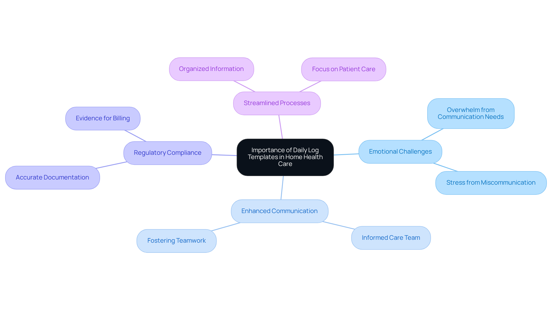 The center represents the core idea of using daily log templates. Branches illustrate different benefits, and sub-branches provide further details, helping you see how each aspect contributes to improved patient care.