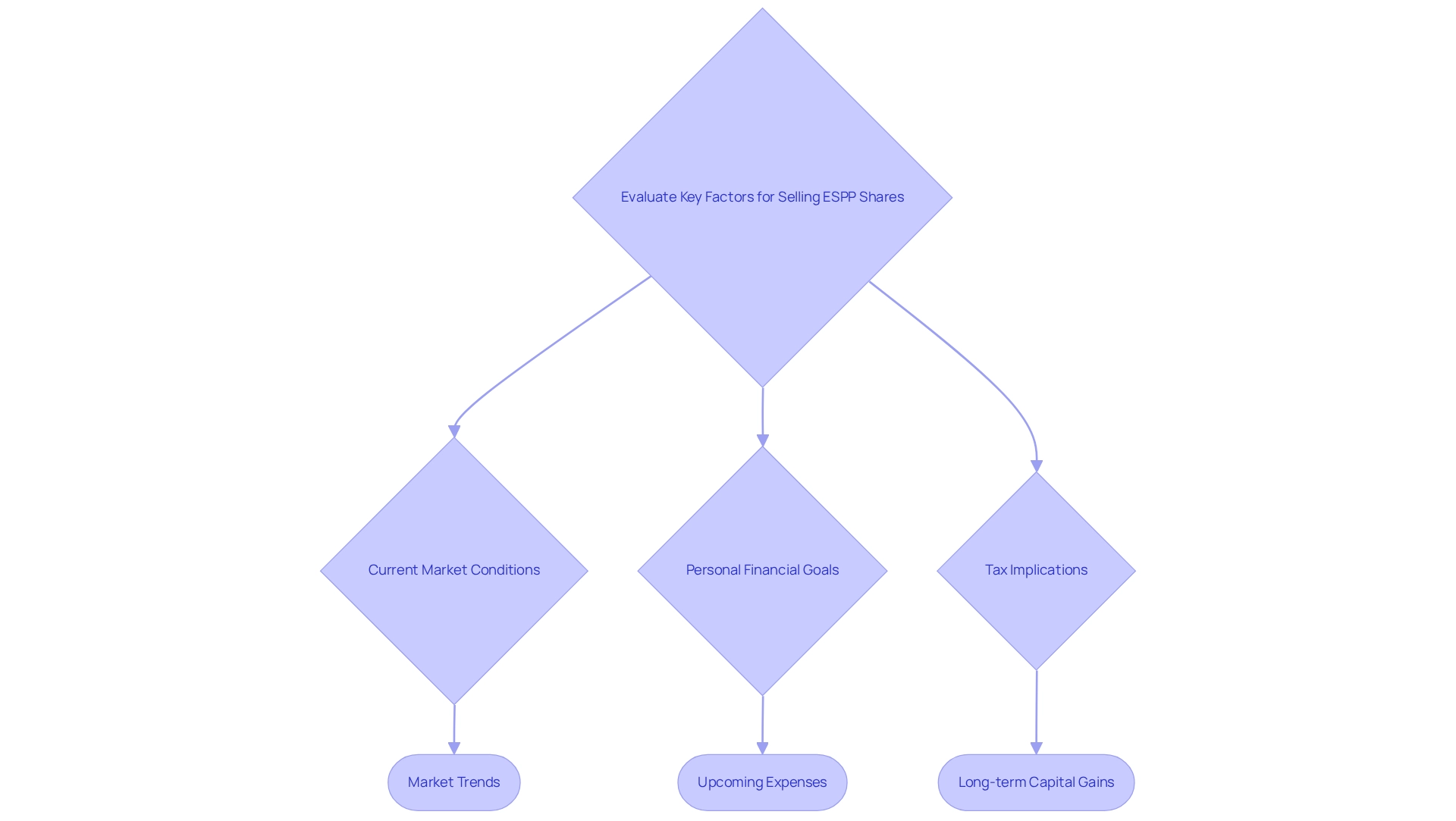 This flowchart guides you through the key factors to consider when deciding to sell your ESPP shares. Start at the top with the main question, then follow the arrows to see how each factor influences your decision — the more you consider, the better your strategy will be!
