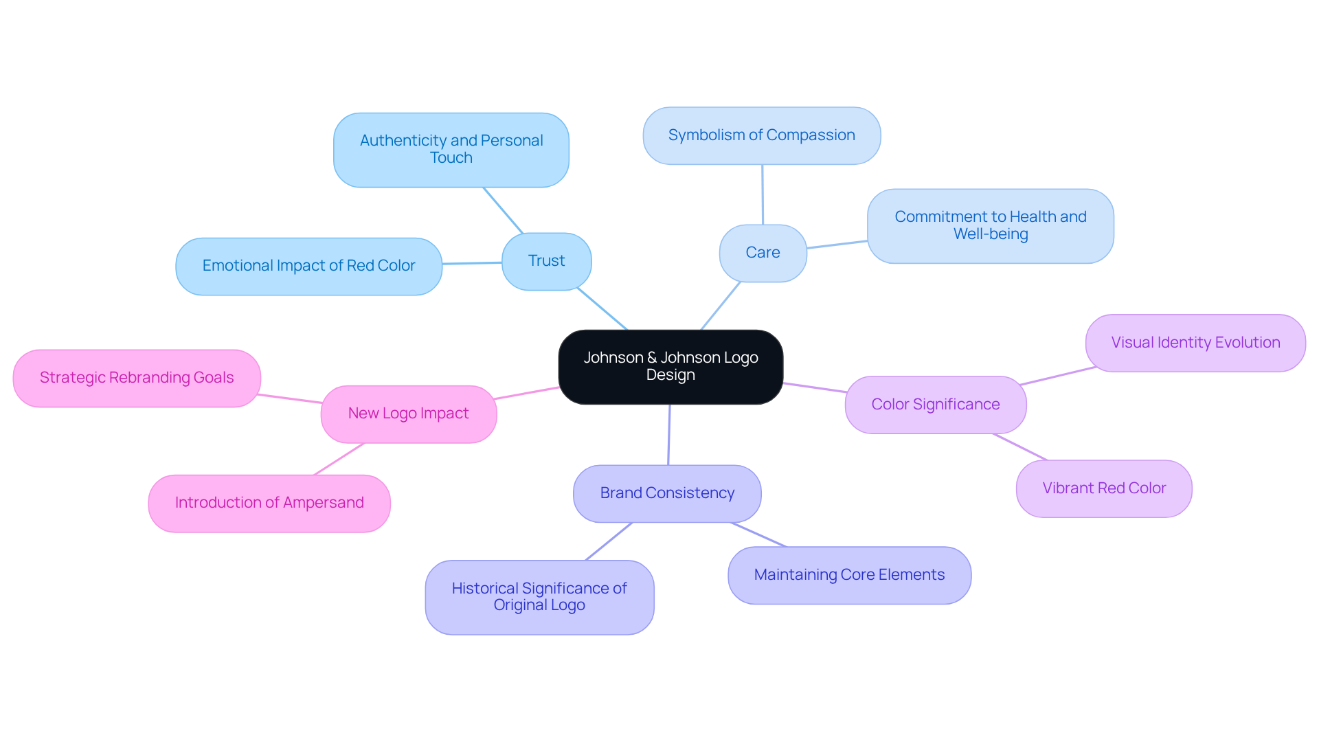 Start at the center with the logo design theme, then follow the branches to explore how trust and care are represented, the importance of consistency, and the recent changes in branding.