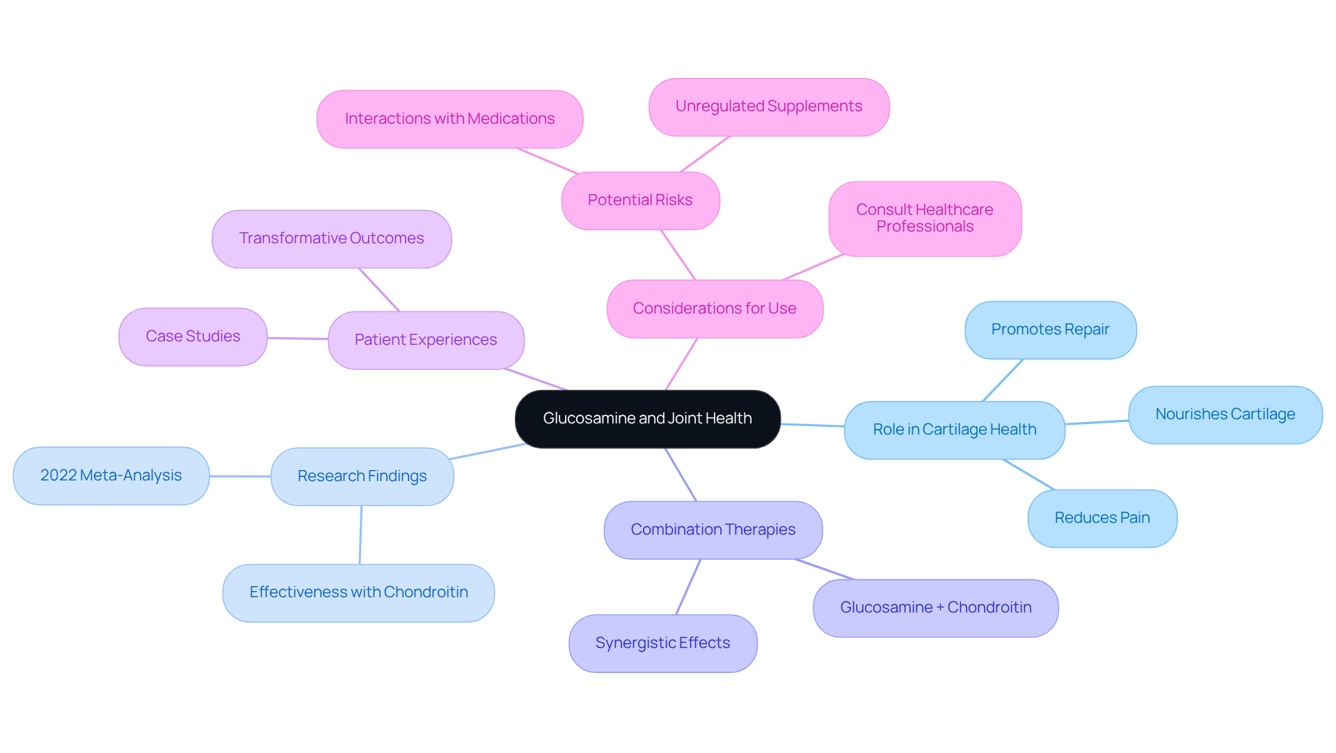This mindmap illustrates how glucosamine supports joint health. Start at the center with glucosamine, then explore its benefits, research insights, and patient stories. Each branch represents a different aspect of glucosamine's impact, helping you see the bigger picture of how it can aid in joint function.
