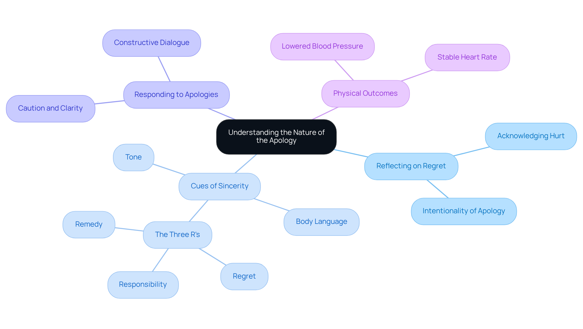 At the center is the main theme of understanding an apology, branching out to various aspects like reflections, cues, and responses. Each branch gives you a deeper look into what makes up an effective apology.
