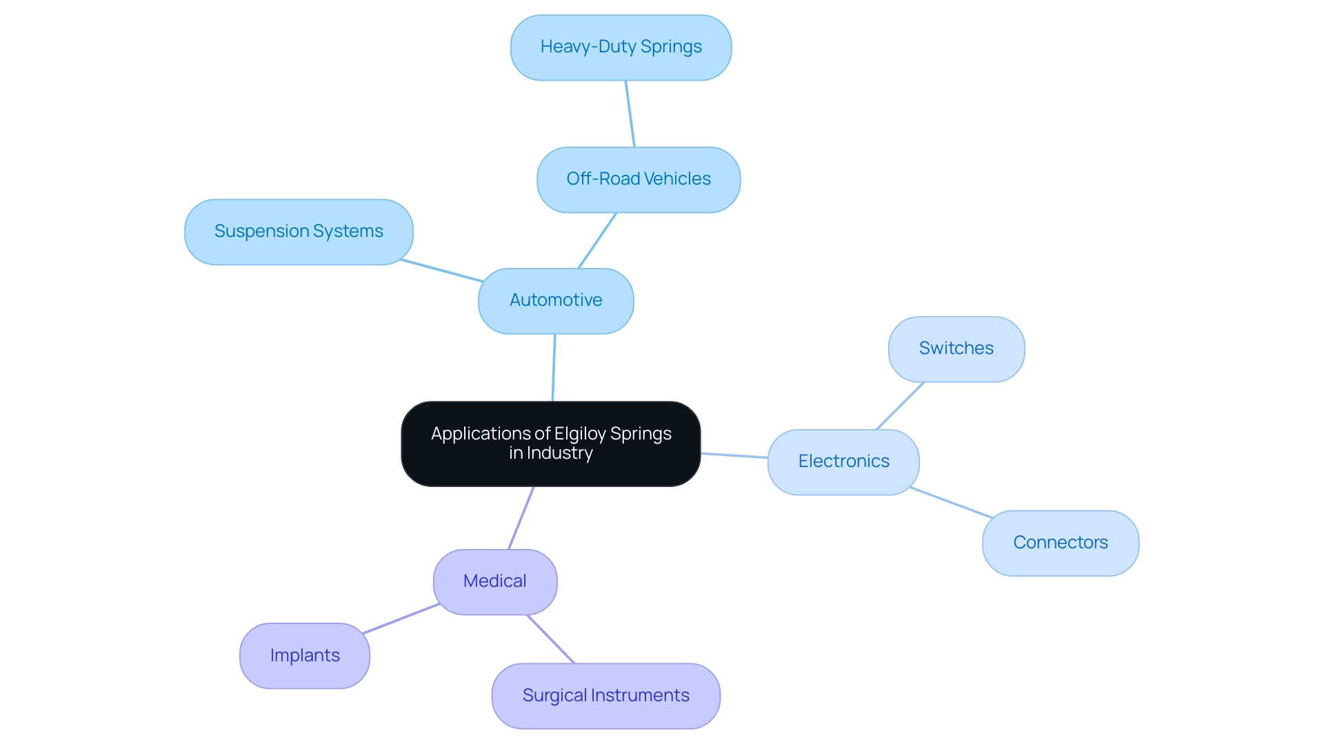 The central node represents the overall applications, with branches showing the three key industries and their respective applications and benefits.