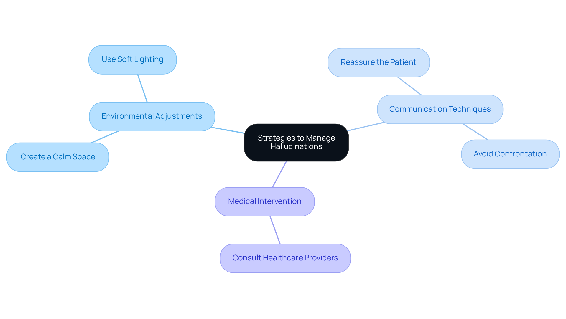 The central node shows the main focus of managing hallucinations, and the branches illustrate specific strategies within each category. Different colors help differentiate the categories, making it easier to follow the connections. The central node shows the main focus of managing hallucinations, and the branches illustrate specific strategies within each category. Different colors help differentiate the categories, making it easier to follow the connections.