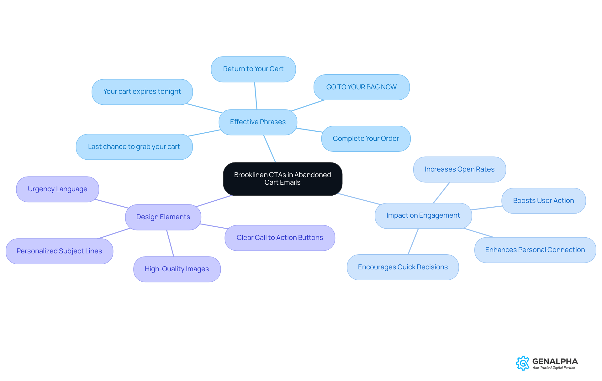This mindmap shows how Brooklinen uses catchy phrases in their emails to encourage customers to return to their carts. Each branch highlights a different aspect of their strategy, helping you see how everything connects. This mindmap shows how Brooklinen uses catchy phrases in their emails to encourage customers to return to their carts. Each branch highlights a different aspect of their strategy, helping you see how everything connects.