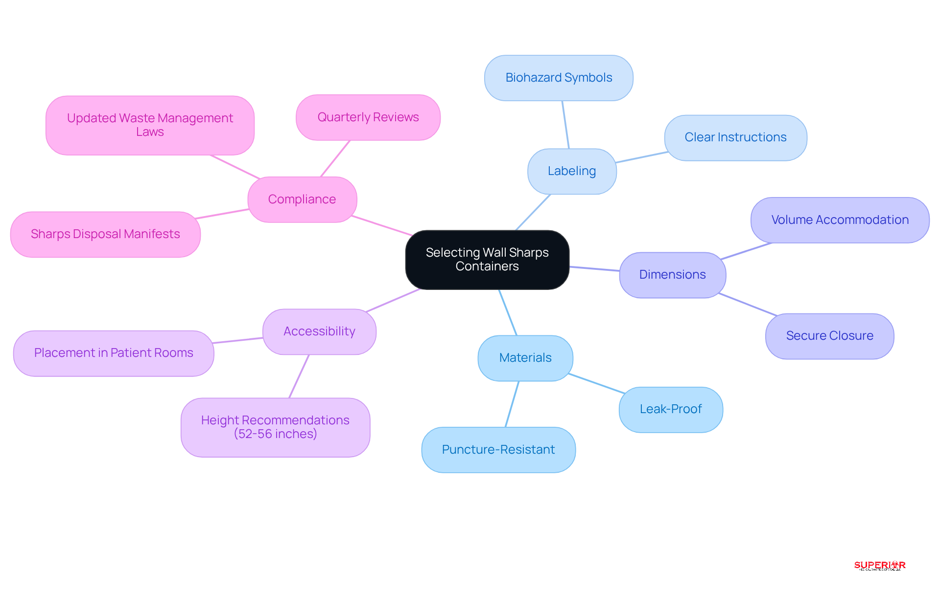 Start at the center with the main topic, then explore each branch to understand the critical factors involved in choosing the right sharps containers. Each branch leads to specific details that enhance safety and compliance.
