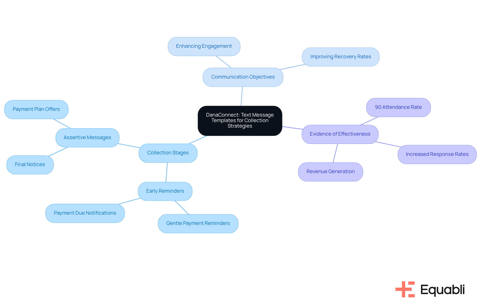 10 Automated Payment Reminder Text Message Templates for Financial Institutions