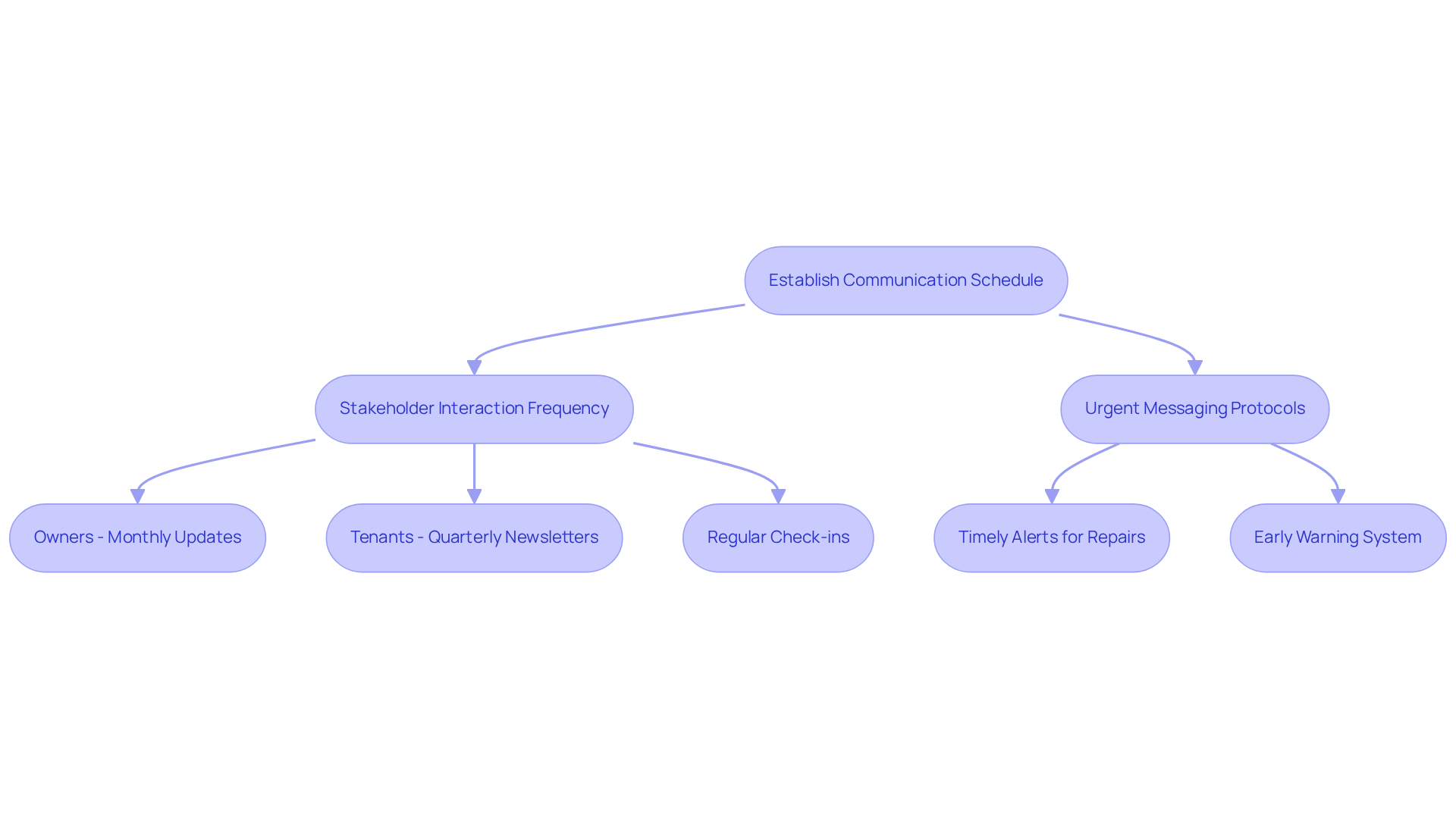 This flowchart shows the steps to create a structured communication schedule. Start at the top with the main goal, then follow the arrows to see how to interact with different stakeholders and handle urgent messages. Each box represents a specific action or frequency, helping you understand how to keep everyone informed and engaged.