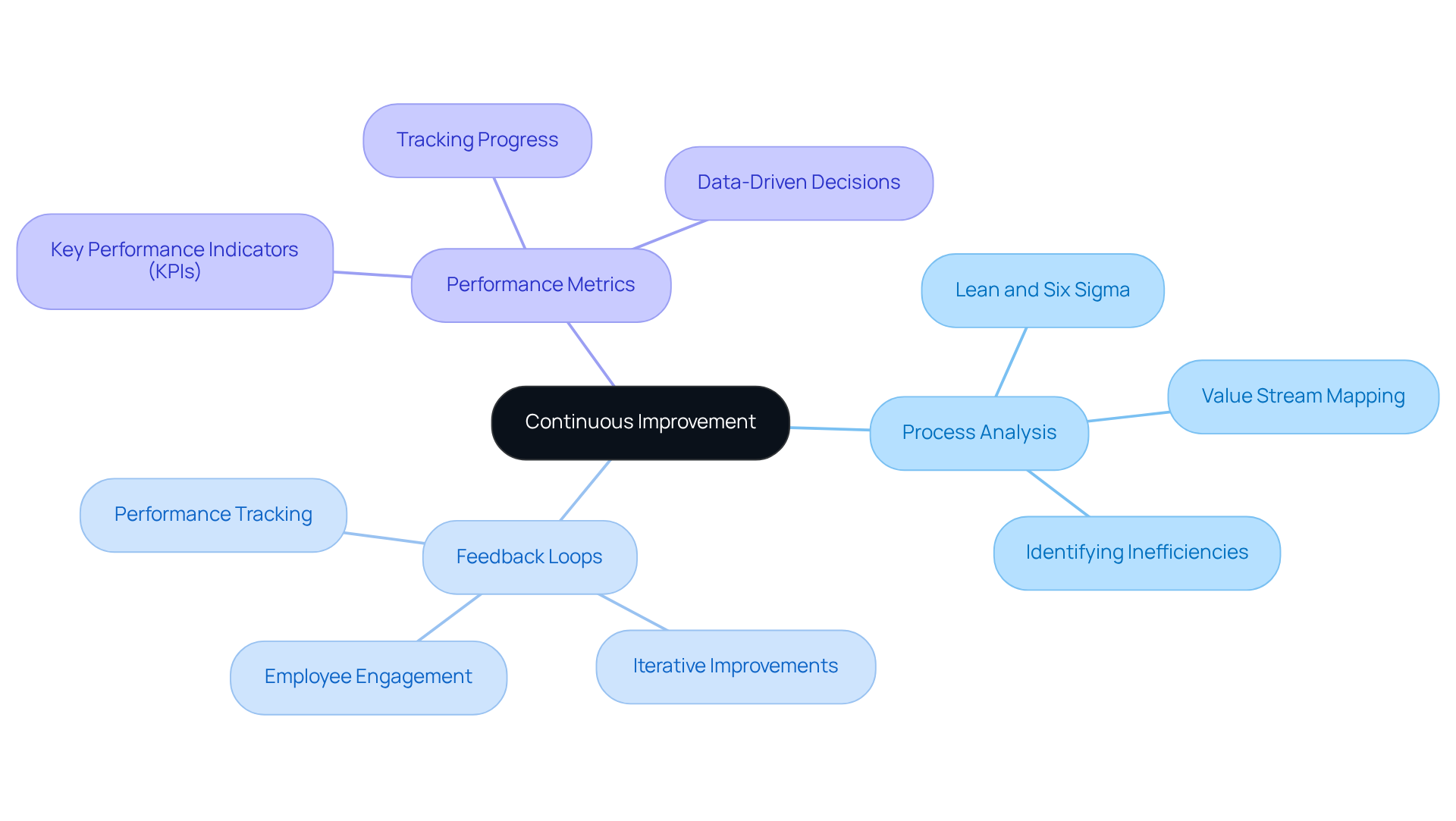 Start at the center with the main theme of continuous improvement, then explore each strategy and its specific actions or benefits by following the branches outward. Start at the center with the main theme of continuous improvement, then explore each strategy and its specific actions or benefits by following the branches outward.
