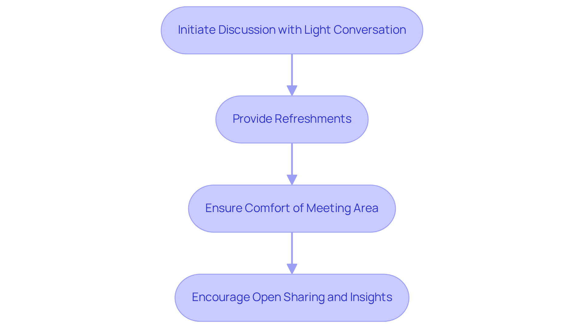 Follow the arrows to see how each step contributes to making applicants feel comfortable and encourages them to communicate openly, leading to better insights and decisions. Follow the arrows to see how each step contributes to making applicants feel comfortable and encourages them to communicate openly, leading to better insights and decisions.