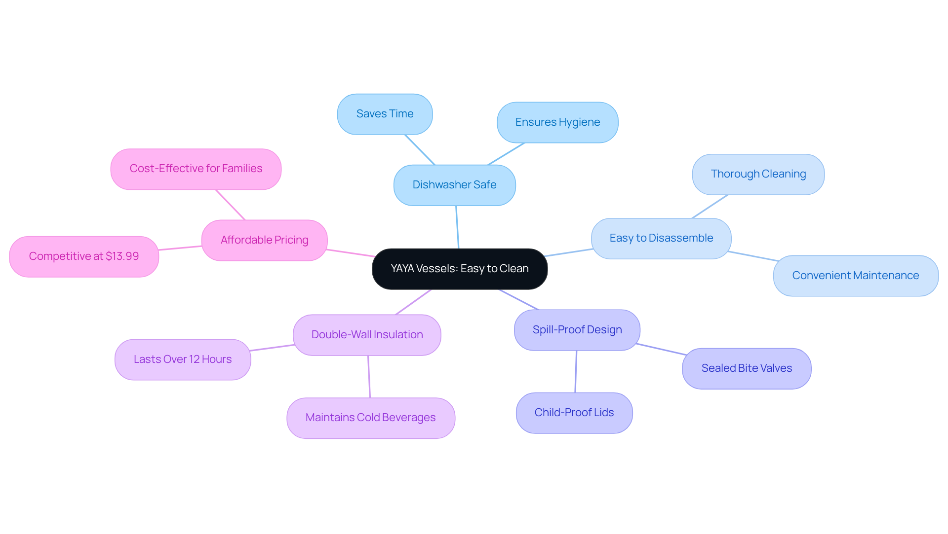 This mindmap shows how YAYA vessels make life easier for parents. Each branch represents a key feature of the containers, and the sub-branches explain why these features are beneficial. Follow the branches to see how each aspect contributes to a hassle-free experience for busy families. This mindmap shows how YAYA vessels make life easier for parents. Each branch represents a key feature of the containers, and the sub-branches explain why these features are beneficial. Follow the branches to see how each aspect contributes to a hassle-free experience for busy families.