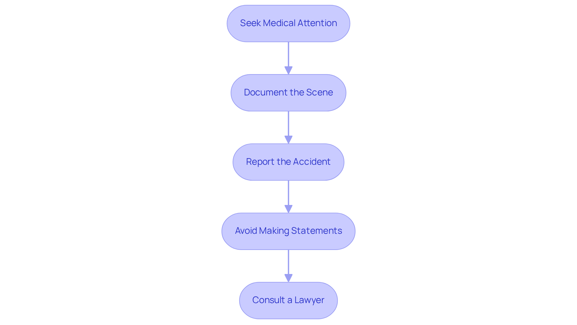 Each box represents a crucial step to follow after an aviation accident. Start at the top and follow the arrows down to see what you should do next to protect your rights and well-being.