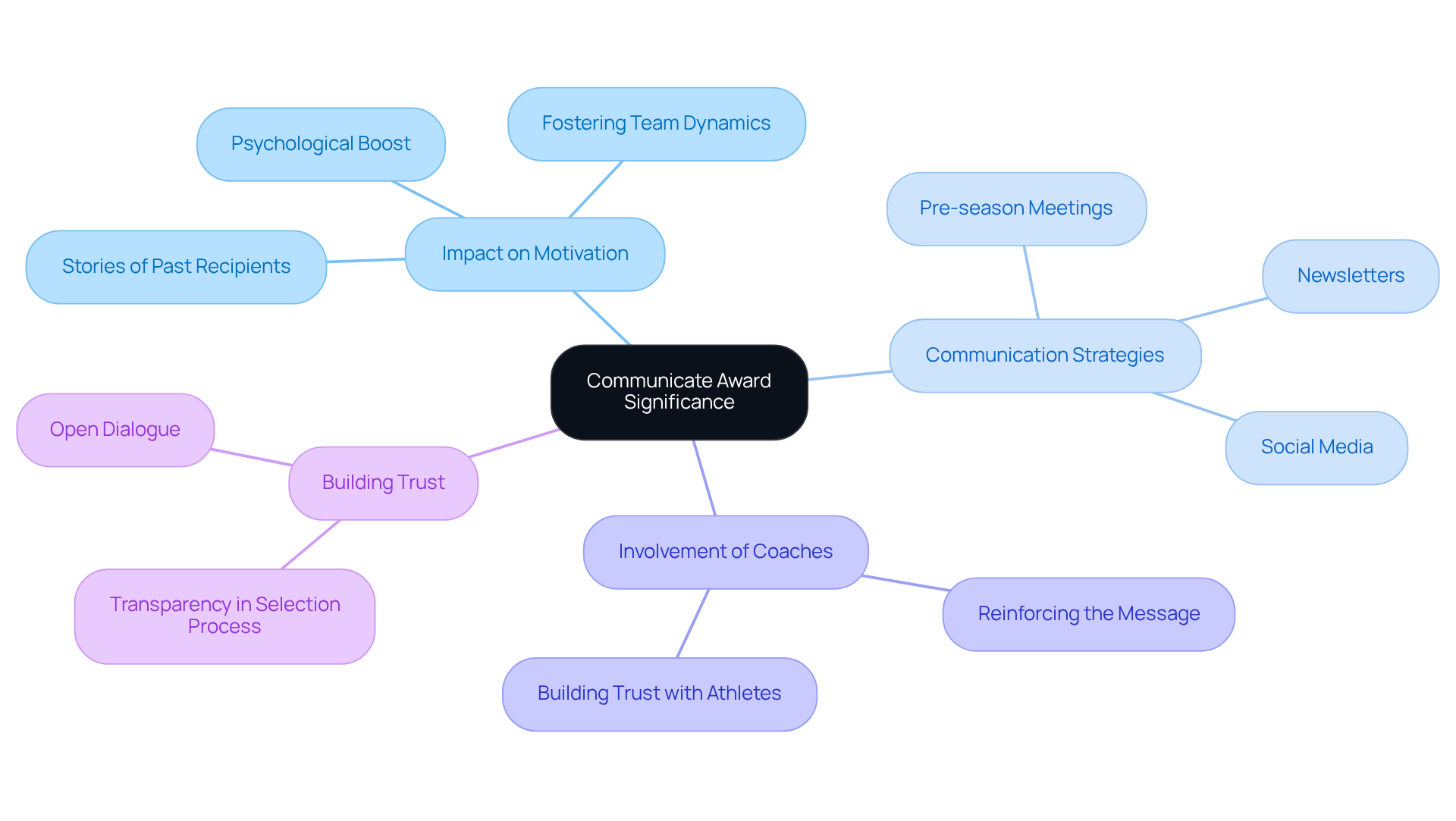 The central node represents the main topic, while the branches show different aspects of the communication strategy. Each sub-branch provides more detail on how to effectively convey the importance of the best effort award, helping everyone understand its value.