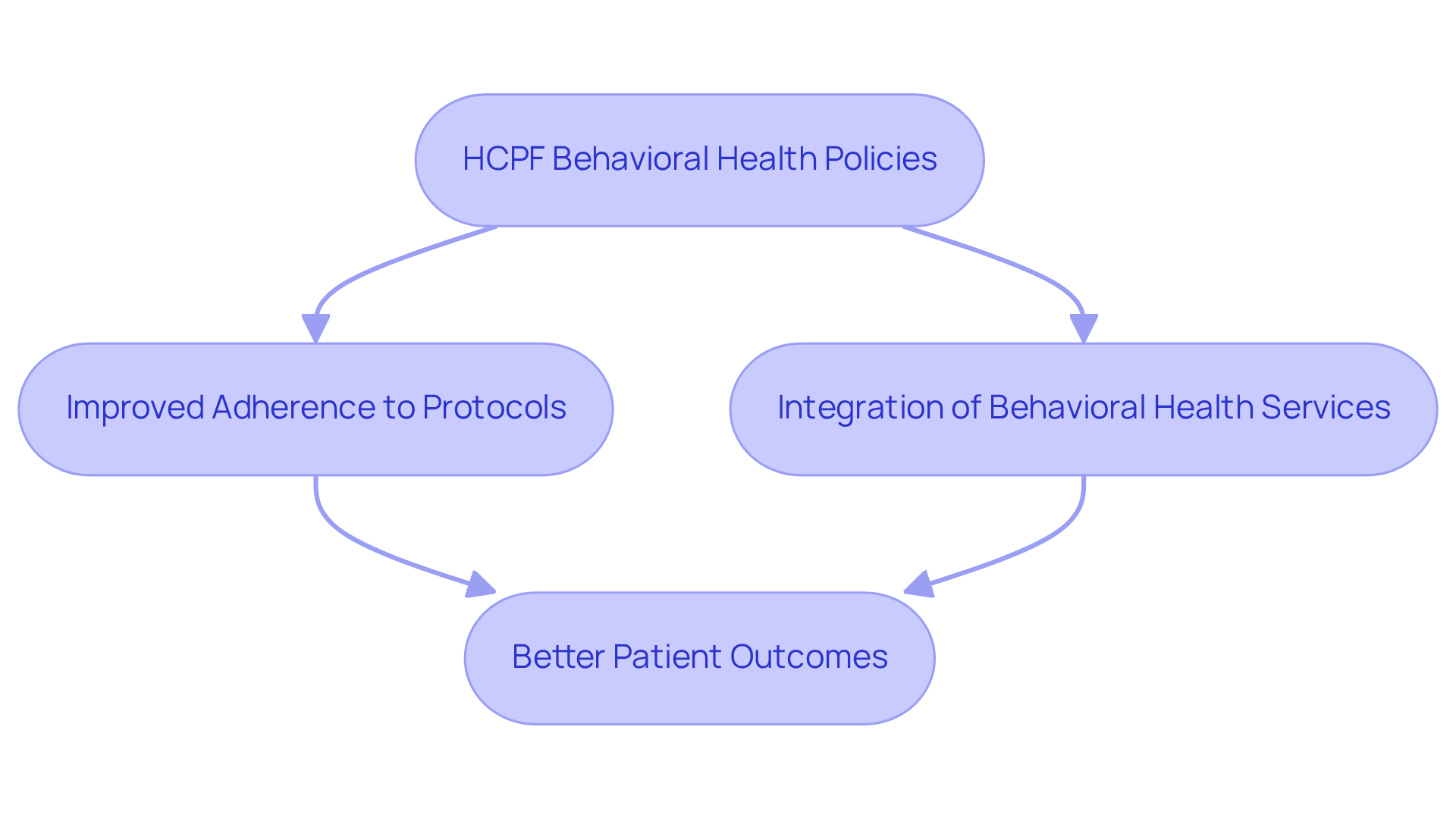 This flowchart shows how HCPF's policies lead to better adherence to protocols and integration of services, ultimately resulting in improved patient care. Follow the arrows to see how each step connects.