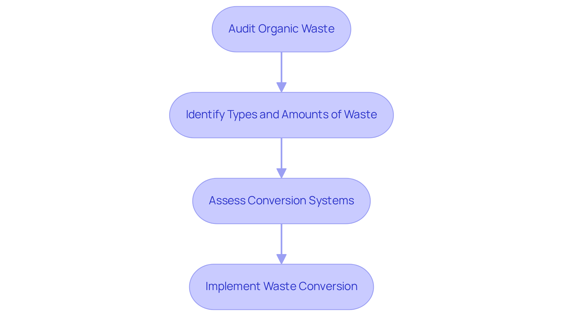Follow the arrows to see how each step leads to the next in transforming organic waste into renewable energy. Each box represents a crucial part of the process, starting from auditing waste to implementing conversion systems.
