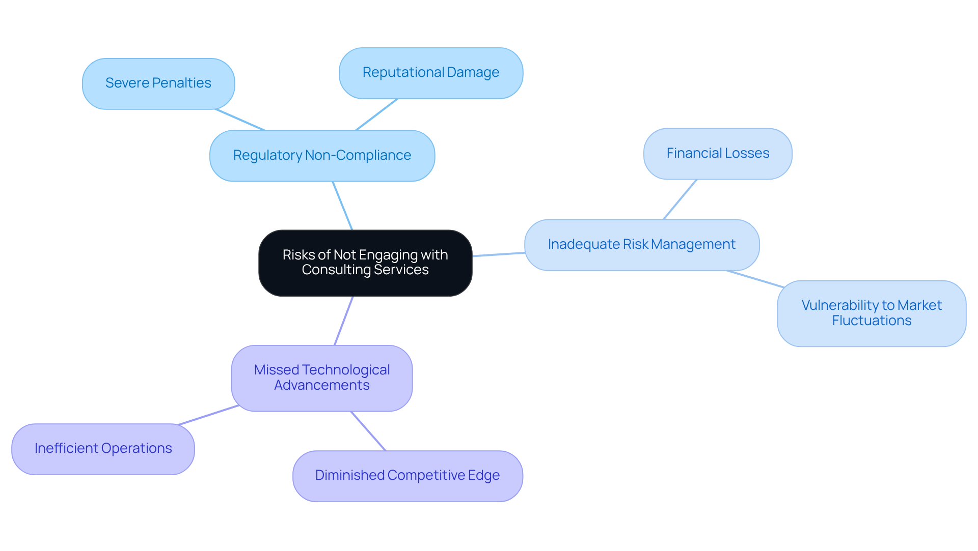 The central node represents the main topic, while the branches show different categories of risks. Each sub-branch provides specific details about the consequences of ignoring consulting services. The central node represents the main topic, while the branches show different categories of risks. Each sub-branch provides specific details about the consequences of ignoring consulting services.