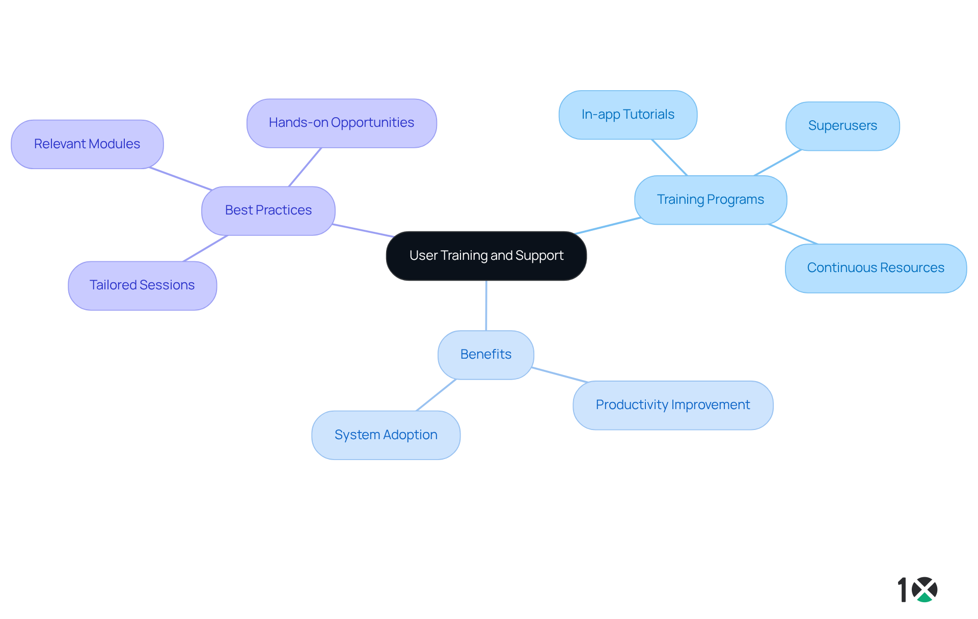 The center represents the main focus of the training initiative, while branches show the actions and benefits that support this effort. Each branch helps visualize the key components that contribute to effective ECM usage.