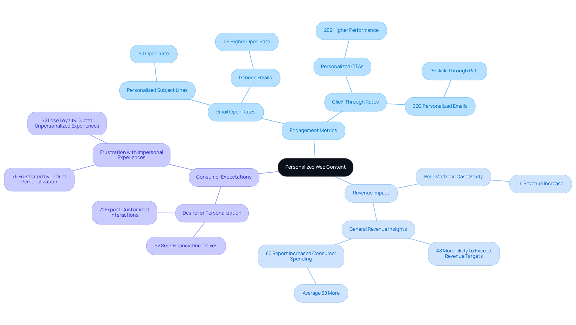 The central node shows the main focus on personalized content, while branches illustrate how it affects engagement and revenue. Each statistic provides insight into why personalization is important, making a compelling case for tailored marketing strategies. The central node shows the main focus on personalized content, while branches illustrate how it affects engagement and revenue. Each statistic provides insight into why personalization is important, making a compelling case for tailored marketing strategies.