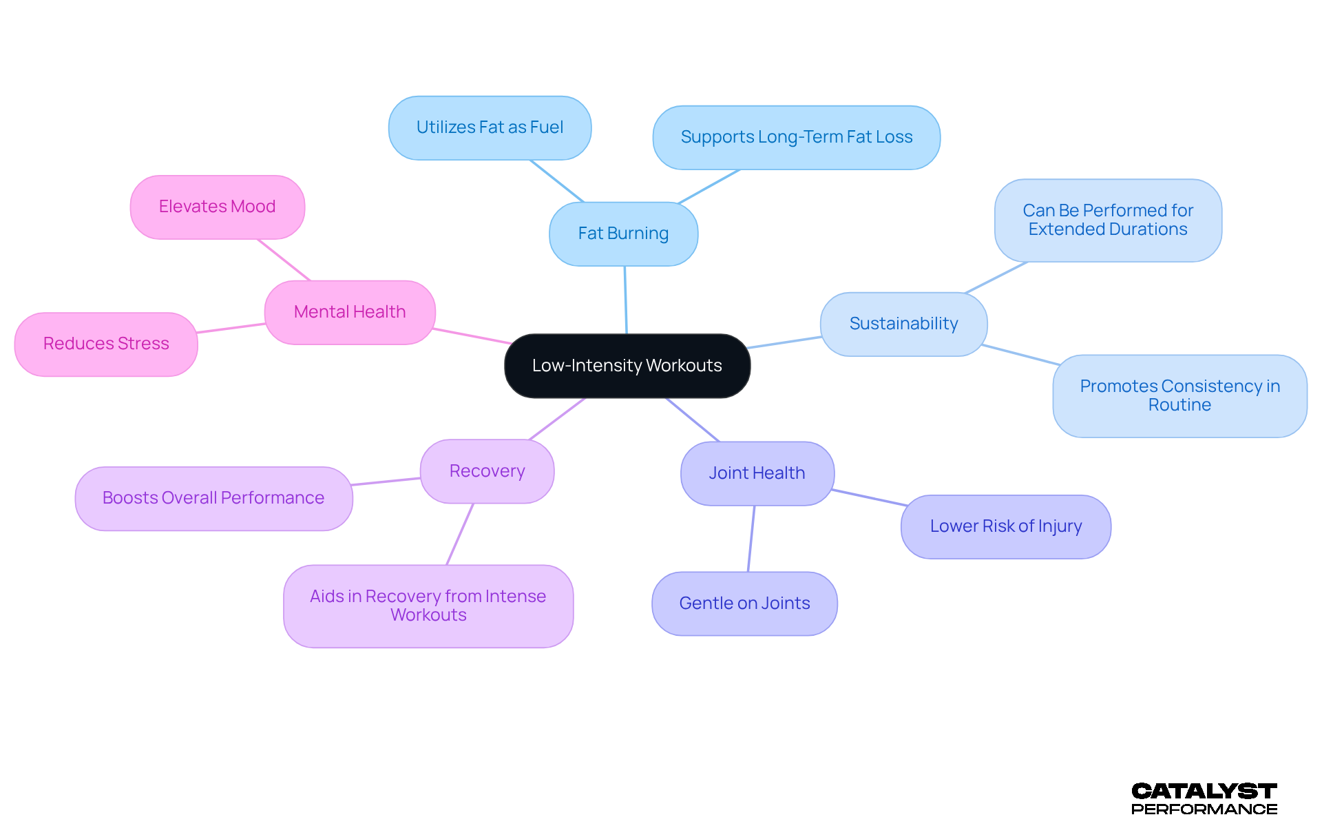 The center represents low-intensity workouts, and each branch shows a specific benefit. Follow the branches to see how each benefit supports a healthier lifestyle.