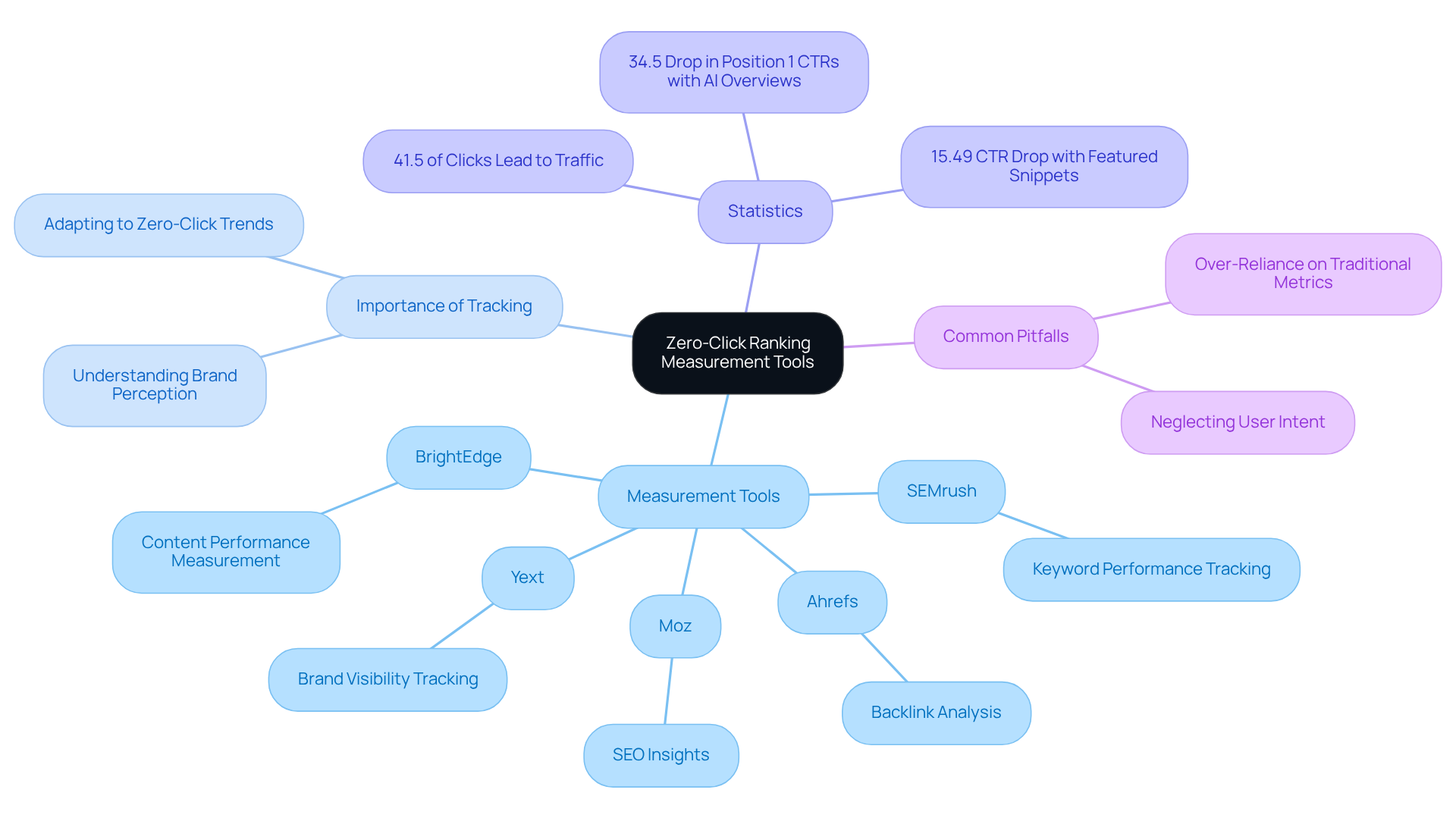 The center represents the main topic, while branches show different tools and concepts related to measuring zero-click rankings. Each tool has its own sub-branch explaining its role, helping you understand how they contribute to effective healthcare marketing.