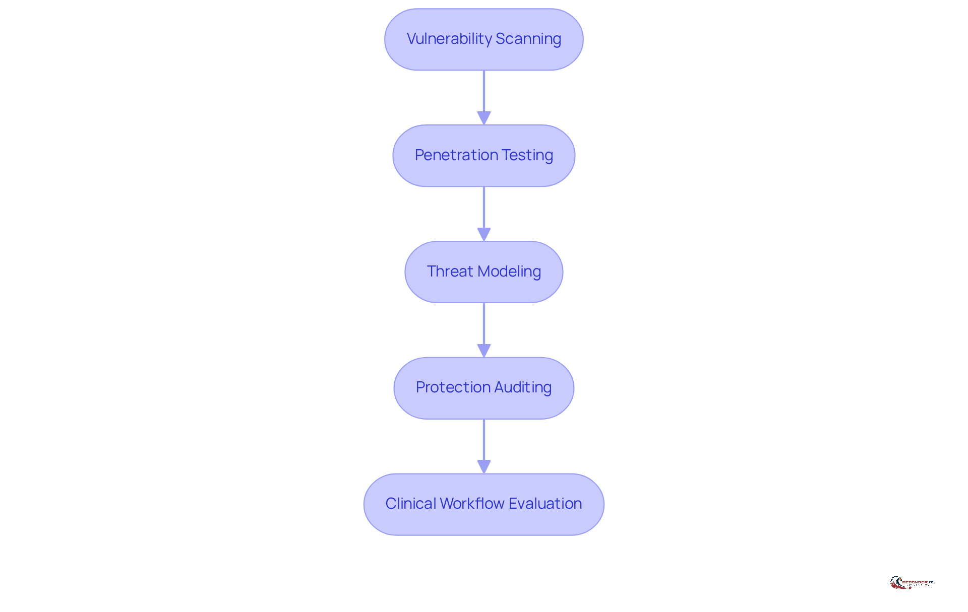 Each box represents a step in the assessment process. Follow the arrows to see how each methodology contributes to improving the security of medical devices. Each box represents a step in the assessment process. Follow the arrows to see how each methodology contributes to improving the security of medical devices.
