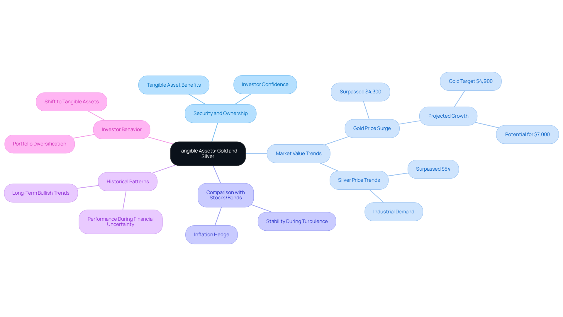 This mindmap visually explores the connections between tangible assets like gold and silver and their significance in today's economy. Each branch reflects different aspects of these investments, helping you see why they matter to investors. This mindmap visually explores the connections between tangible assets like gold and silver and their significance in today's economy. Each branch reflects different aspects of these investments, helping you see why they matter to investors.