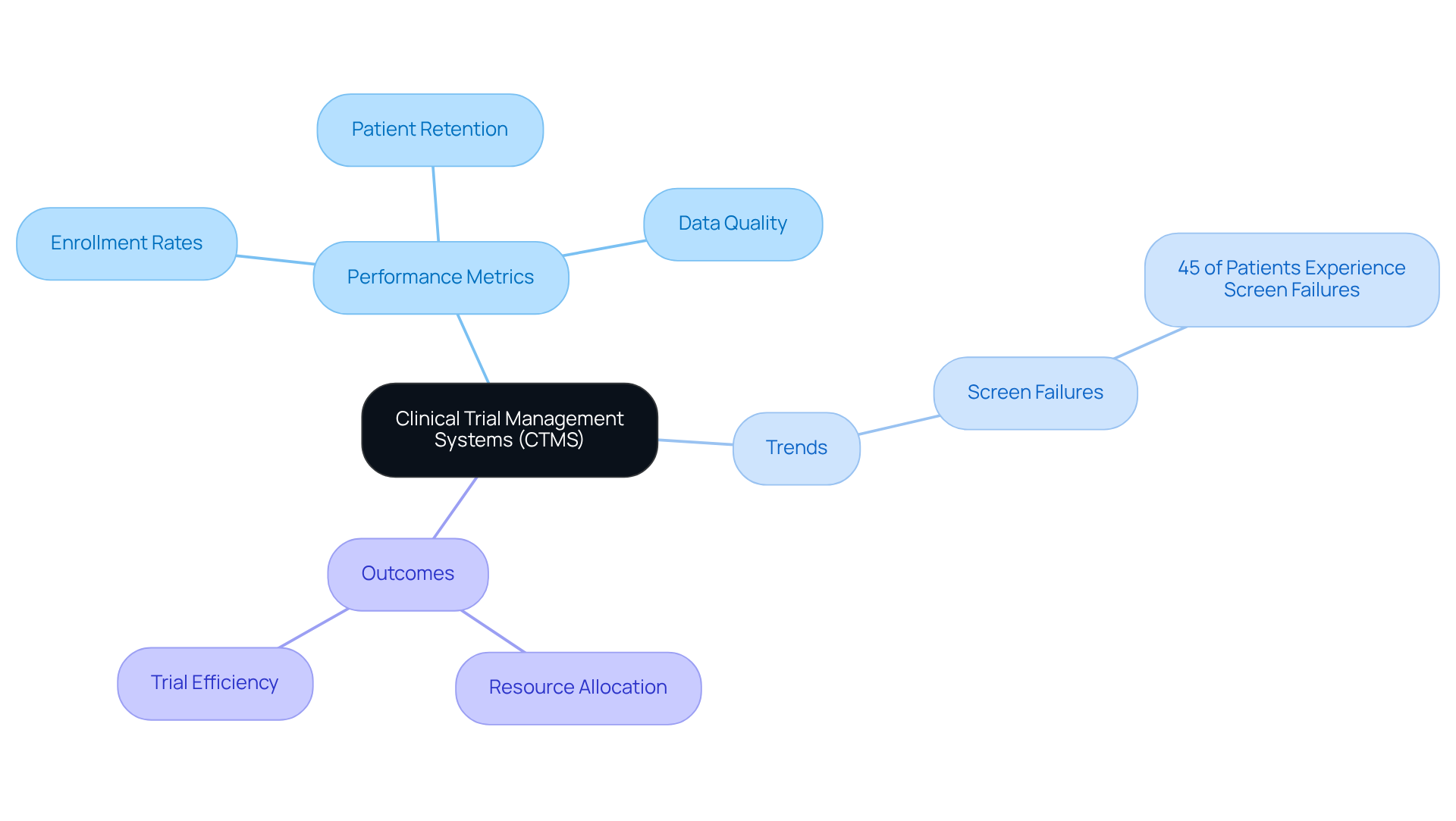 The central node represents CTMS, with branches showing key metrics and trends that influence clinical trial success. Each branch helps you understand how these elements connect and contribute to better trial outcomes.