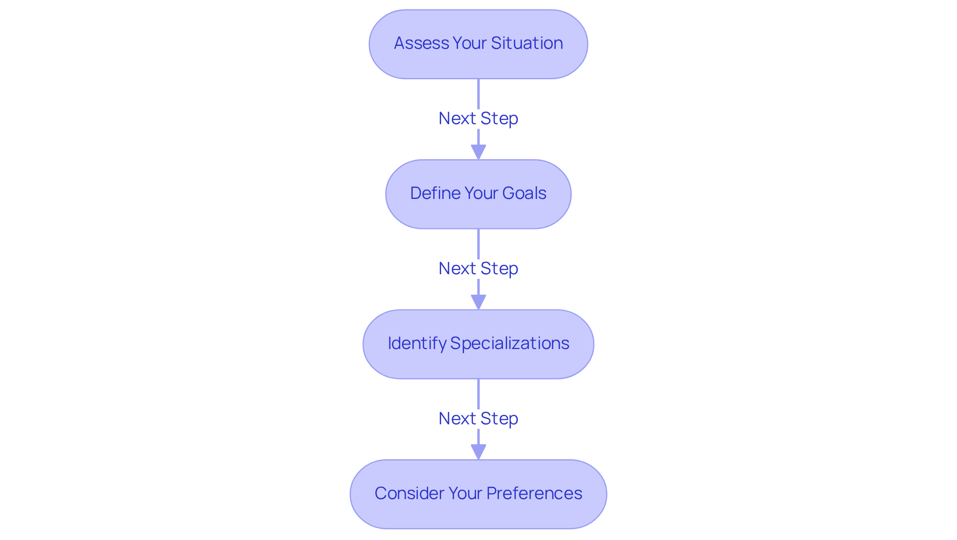 Follow the arrows to see the steps you should take when looking for a lawyer. Each box represents a key action: start by assessing your situation, then define your goals, identify the right specializations, and finally, consider how you want to work with your attorney.