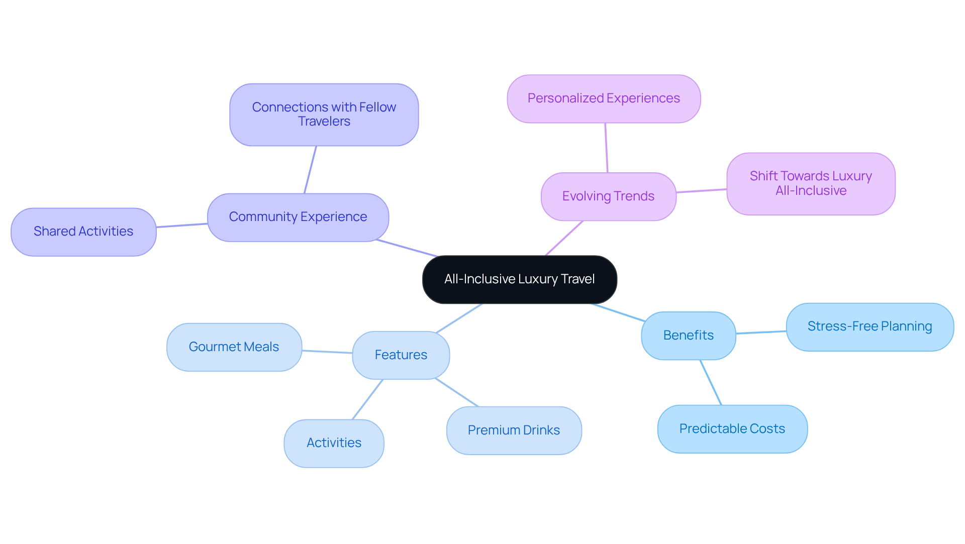 The central node represents the main idea of all-inclusive luxury travel, while the branches show the various benefits and features that enhance the travel experience. Each color-coded branch helps you see how these elements connect to the overall theme.