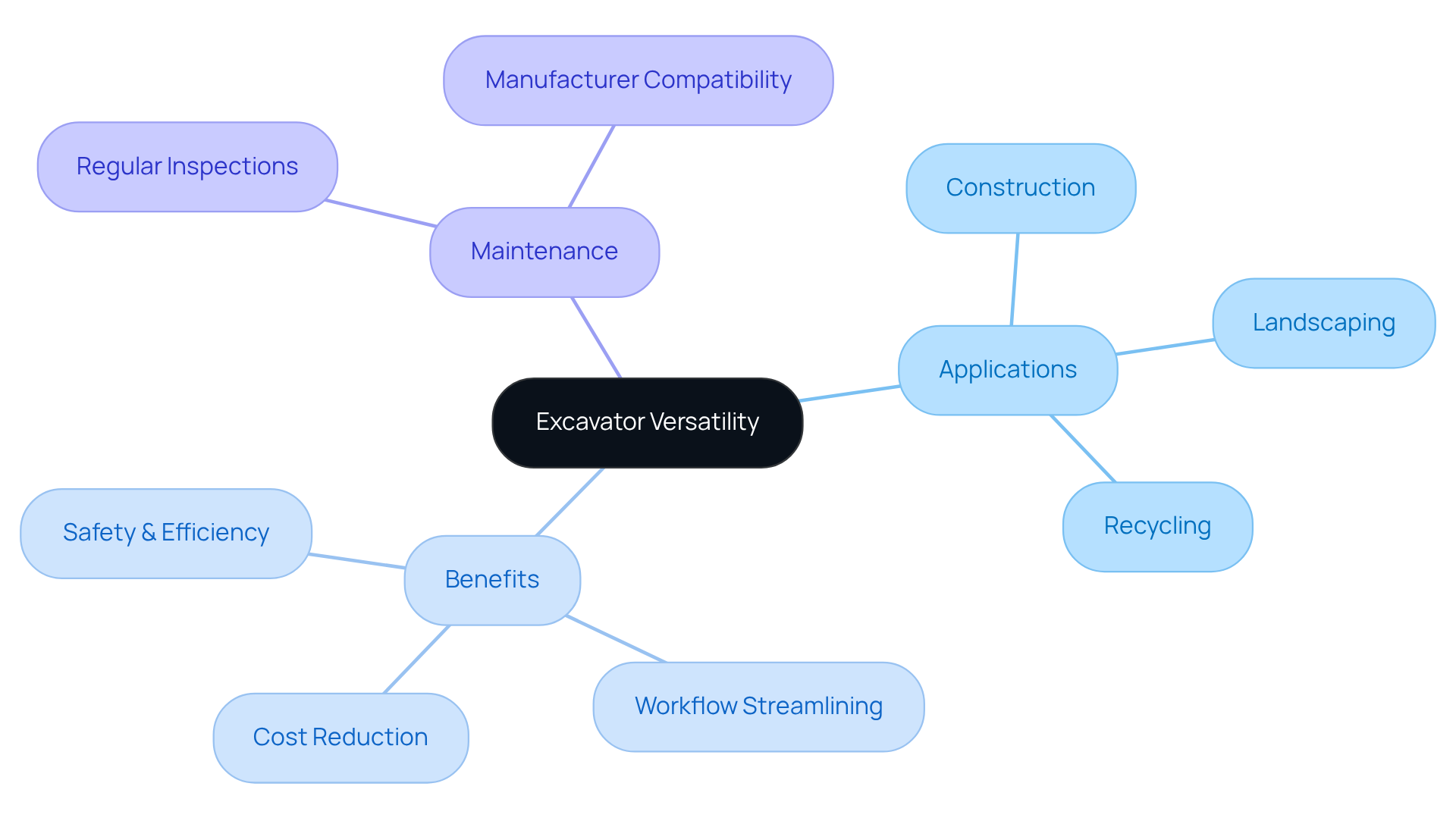 The central node represents the main topic of excavator versatility. Each branch shows different aspects, like where these excavators can be used, the benefits they provide, and important maintenance tips. Follow the branches to explore how each part connects to the overall theme.