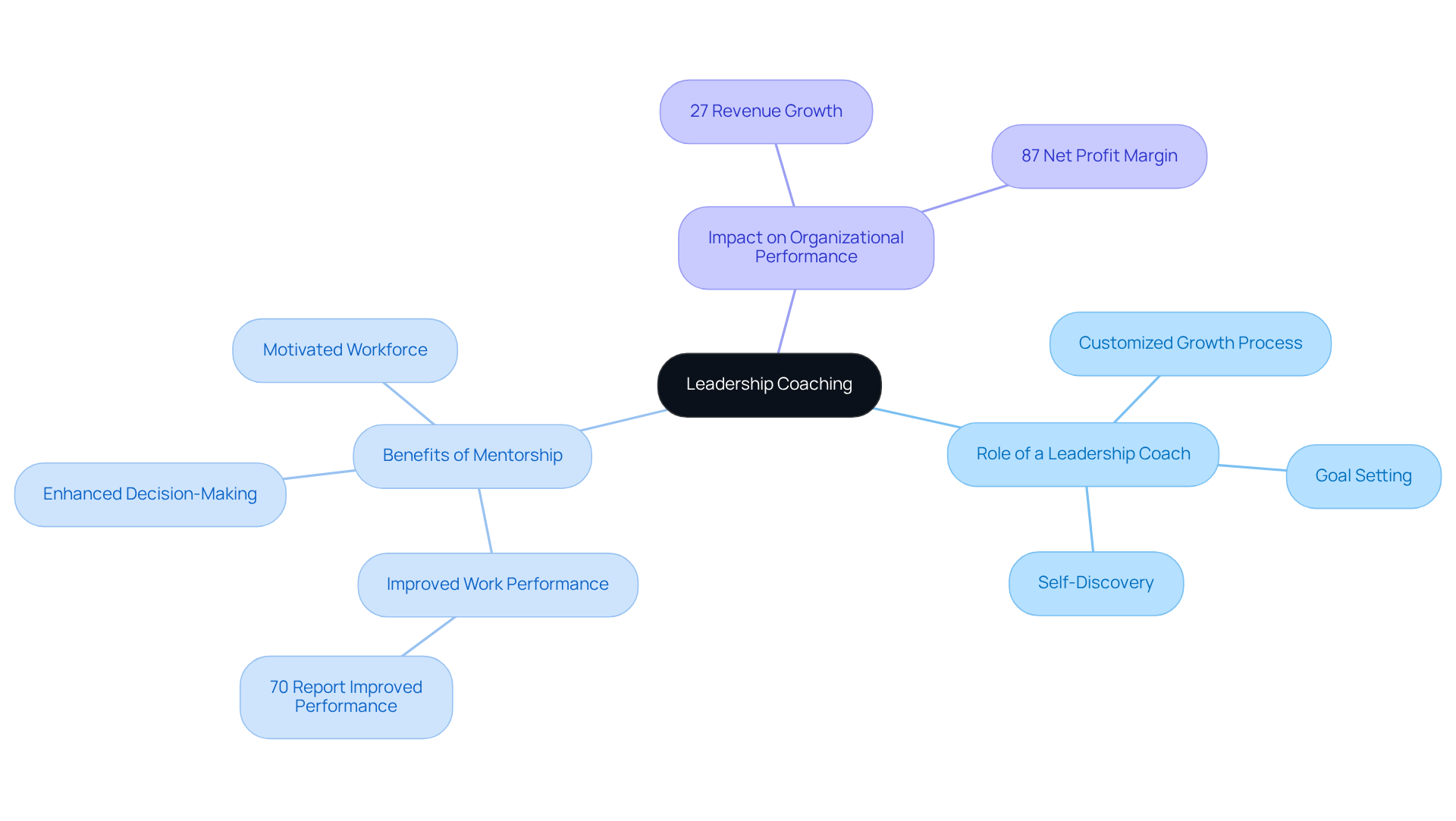 This mindmap illustrates the key components of leadership coaching. Start at the center with the concept of leadership coaching, then explore how it works, its benefits, and its impact on organizations. Each branch represents a different aspect, making it easy to see how they connect and contribute to overall success.
