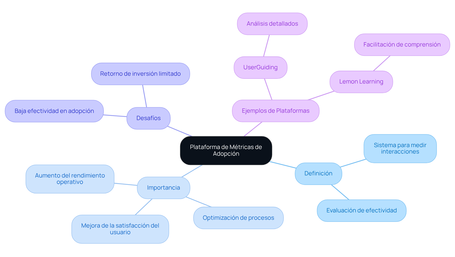 El nodo central representa el concepto principal, y las ramas muestran diferentes aspectos relacionados. Cada rama te lleva a más detalles sobre la definición, la importancia, los desafíos y ejemplos de plataformas, ayudándote a entender cómo se interconectan.