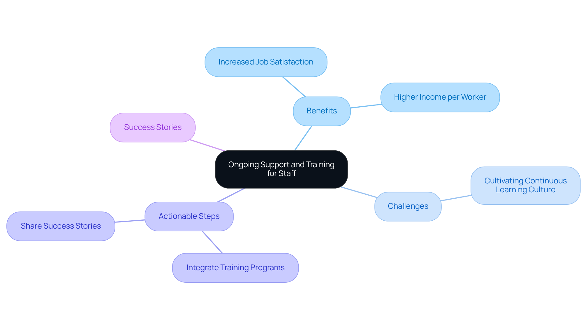 The central node represents the main topic of staff training. Each branch shows different aspects related to training, such as benefits and challenges. Follow the branches to explore how each part contributes to the overall goal of enhancing workforce skills and satisfaction. The central node represents the main topic of staff training. Each branch shows different aspects related to training, such as benefits and challenges. Follow the branches to explore how each part contributes to the overall goal of enhancing workforce skills and satisfaction.