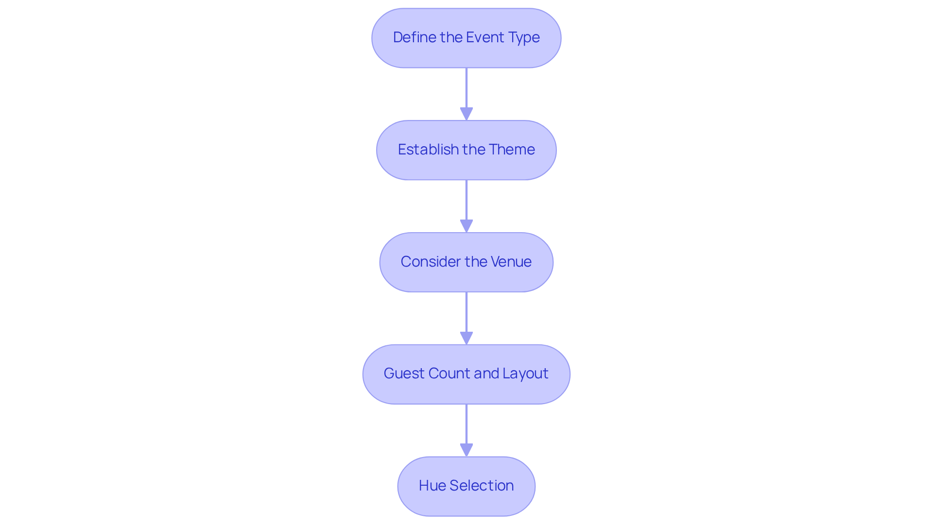 Each box represents a crucial step in planning your event. Follow the arrows to see how each step leads to the next, helping you create a cohesive and well-thought-out event.