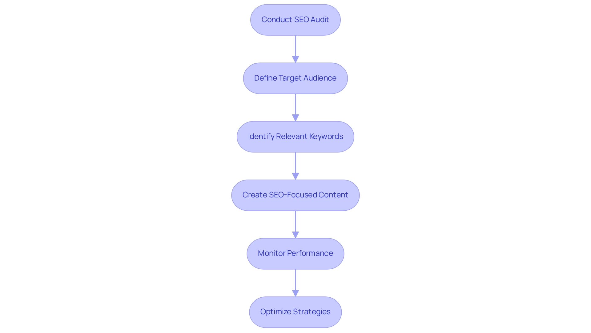 Each box represents a step in the SEO process, with arrows showing the flow from one step to the next. The colors indicate different categories of actions within the SEO strategy.