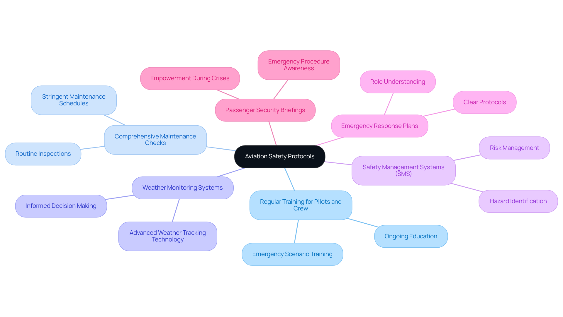 The central node represents the main theme of aviation safety, while each branch shows a specific protocol or best practice. The sub-branches can include details or examples related to each practice, helping you understand how they all contribute to safer air travel. The central node represents the main theme of aviation safety, while each branch shows a specific protocol or best practice. The sub-branches can include details or examples related to each practice, helping you understand how they all contribute to safer air travel.