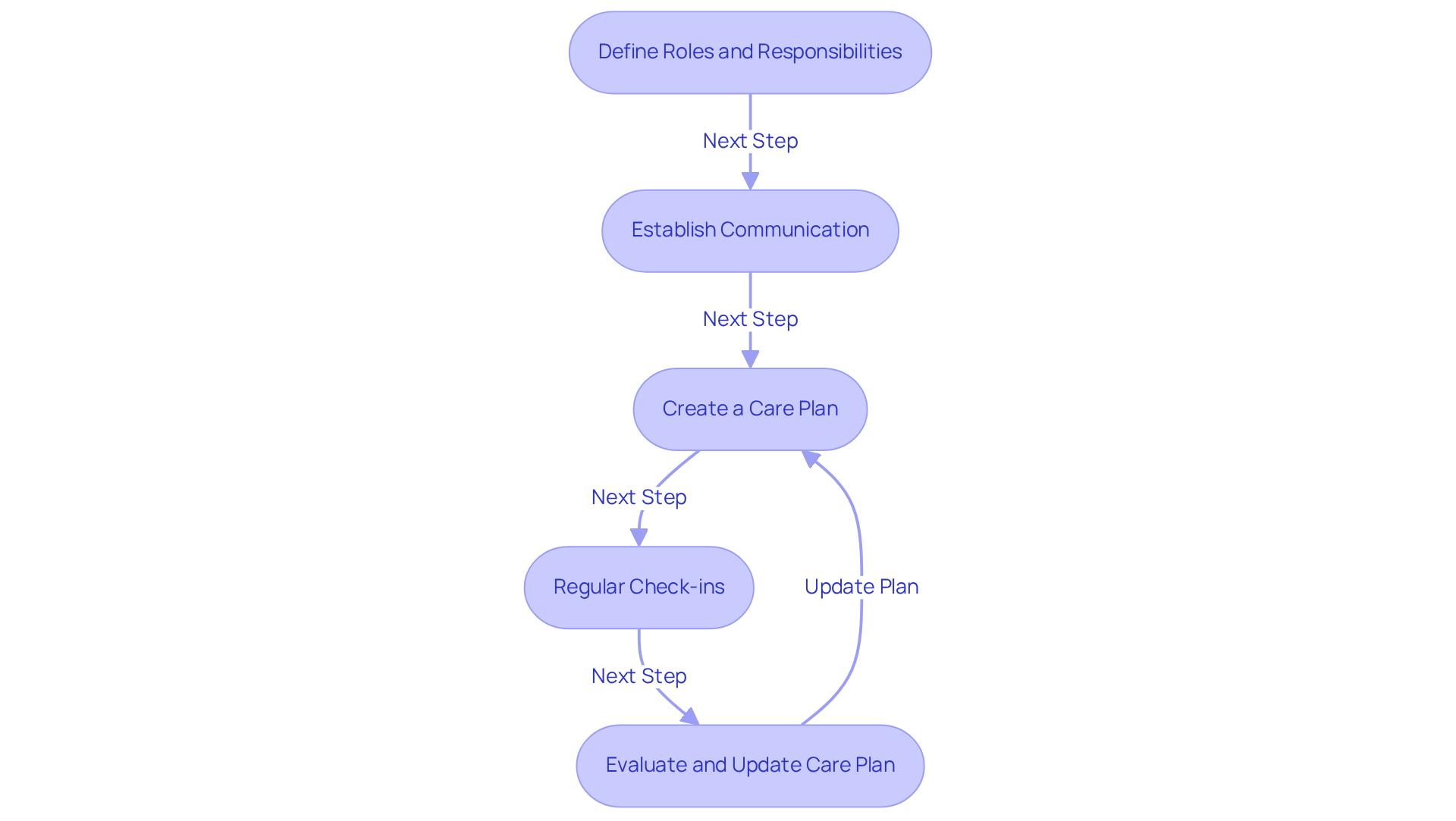 Each box represents a key step in the care planning process. Follow the arrows to see how to effectively set expectations and ensure your loved one receives the necessary support.