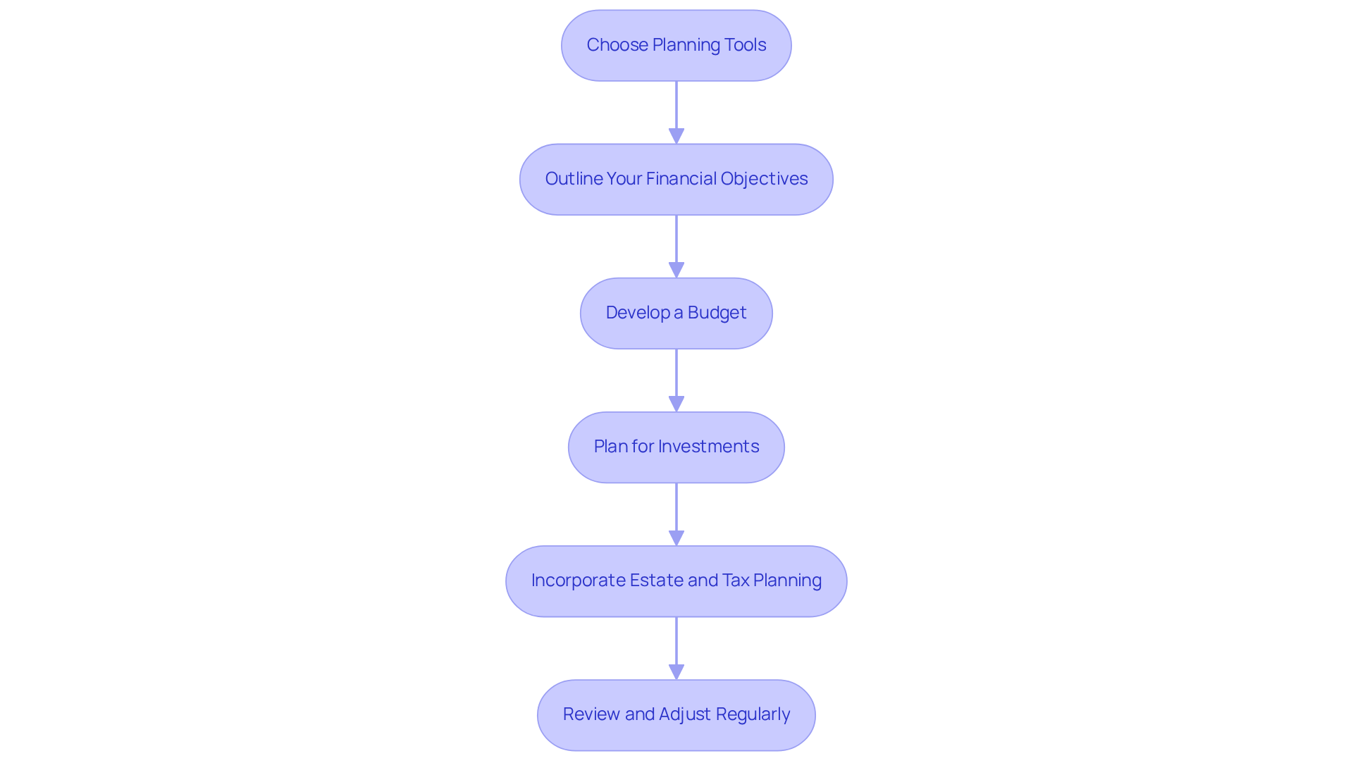 Each box represents a step in your financial planning journey. Follow the arrows to see how each step builds on the previous one, guiding you towards a secure financial future. Each box represents a step in your financial planning journey. Follow the arrows to see how each step builds on the previous one, guiding you towards a secure financial future.