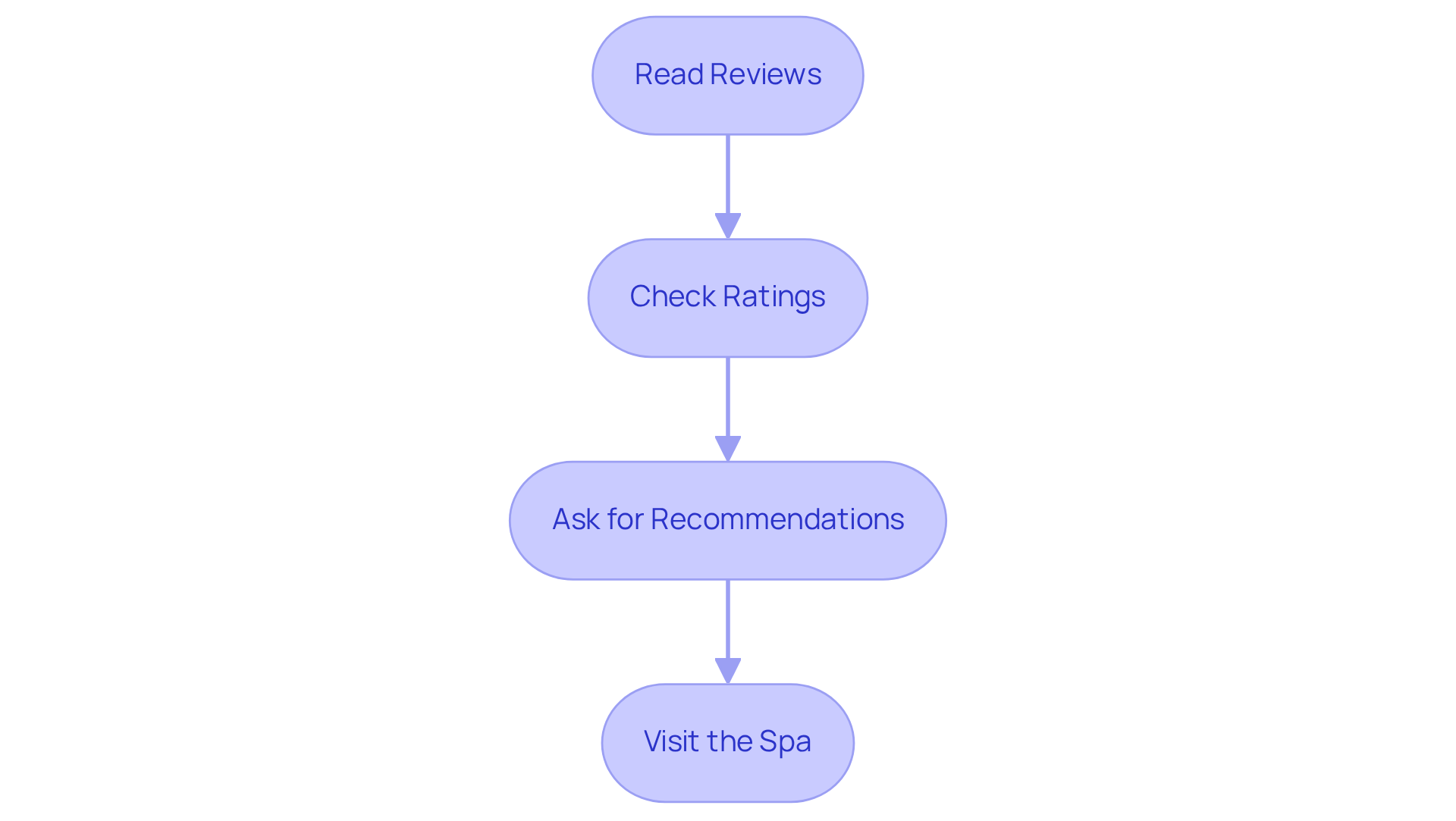 Follow the arrows to see the steps you should take to evaluate a spa effectively — each box represents a critical action in the process.