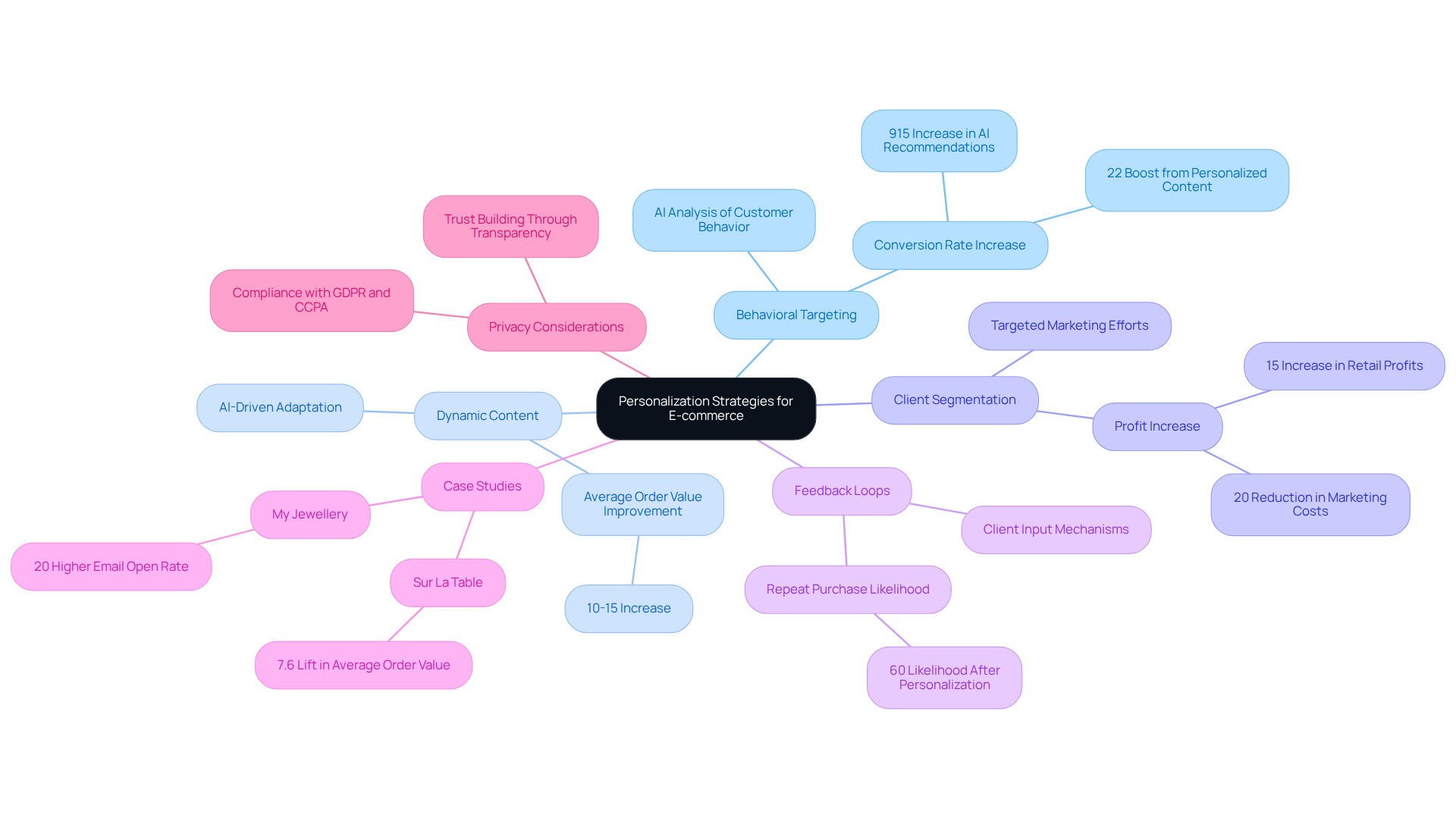 The central node represents the overall theme of personalization in e-commerce. Each branch represents a key strategy, and the sub-branches provide additional details and examples, helping you understand how each strategy contributes to customer engagement.