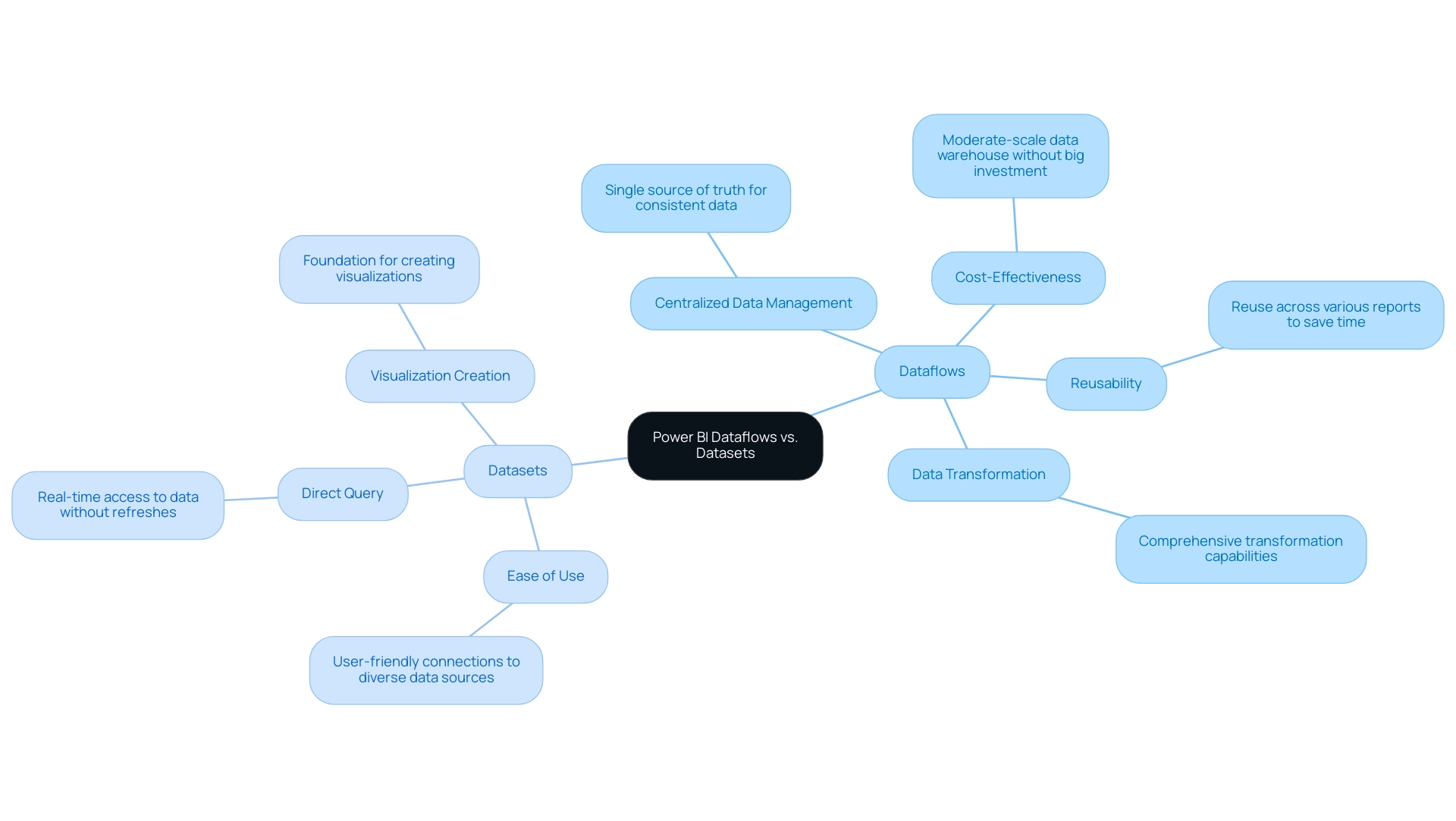 Blue branches represent Dataflows and green branches represent Datasets, with each sub-branch detailing a specific feature or benefit.