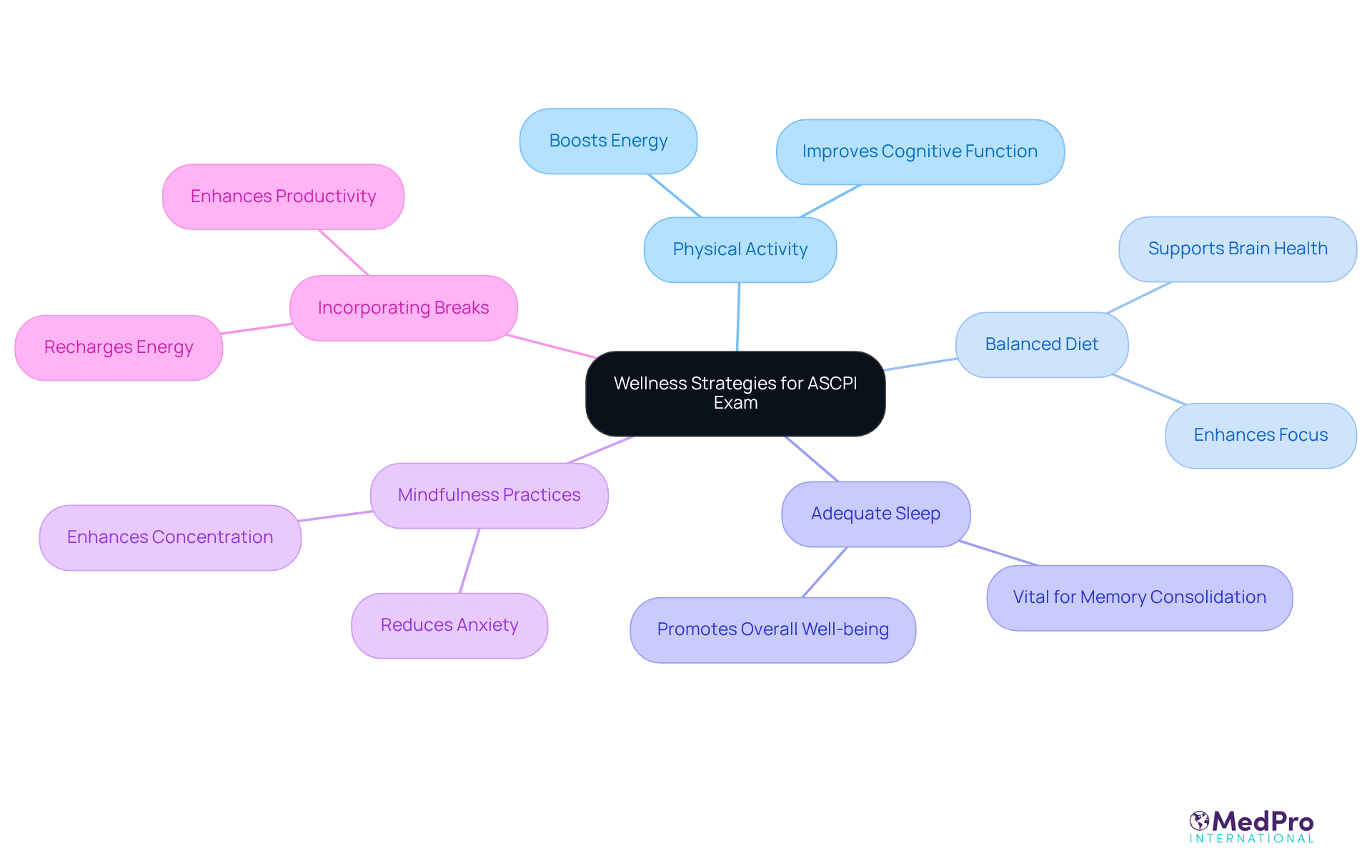 The central node represents the overall goal of enhancing focus and clarity. Each branch shows a different strategy, with sub-branches providing more details on how to implement these strategies effectively. The central node represents the overall goal of enhancing focus and clarity. Each branch shows a different strategy, with sub-branches providing more details on how to implement these strategies effectively.