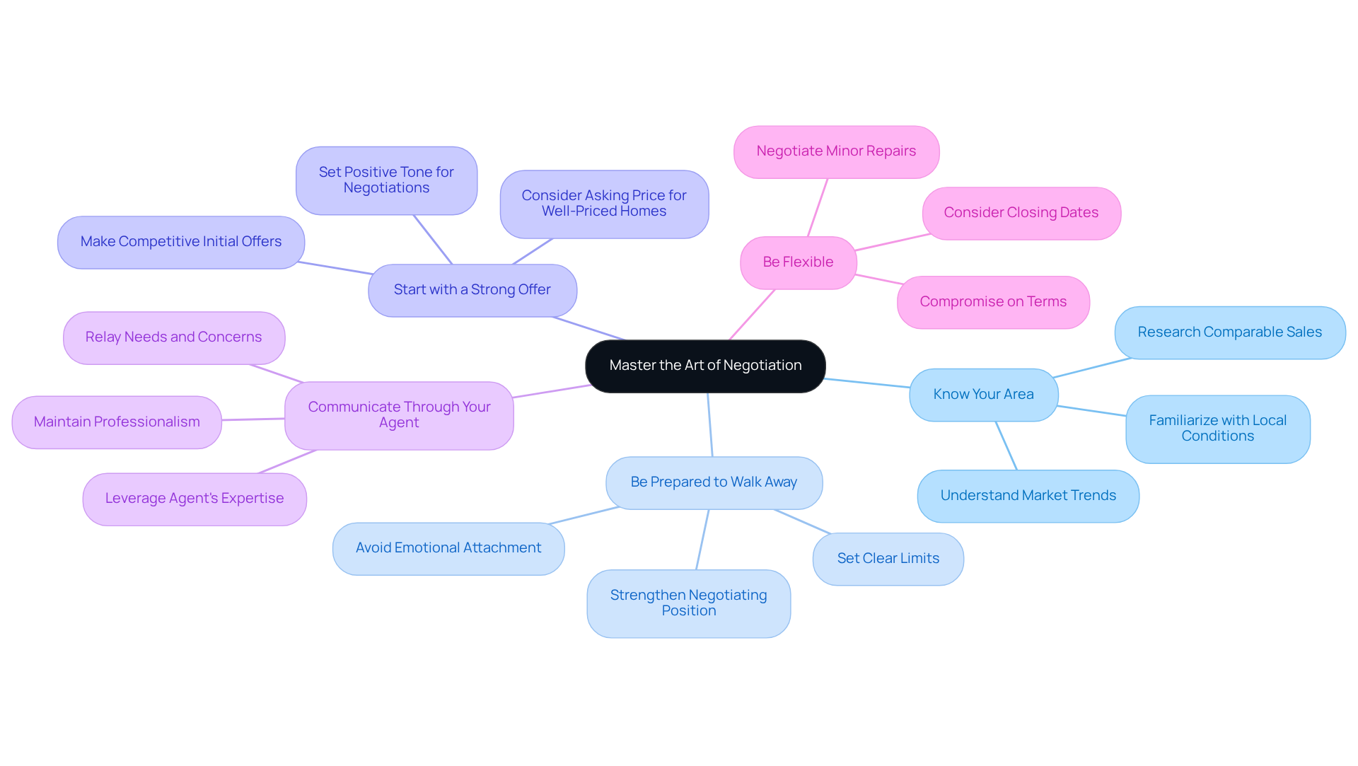 This mindmap starts with the main idea of mastering negotiation and branches out into five key strategies. Each branch represents a strategy, and you can follow the sub-branches for more detailed tips. It's a great way to visualize how these strategies connect and support your goal of negotiating effectively.