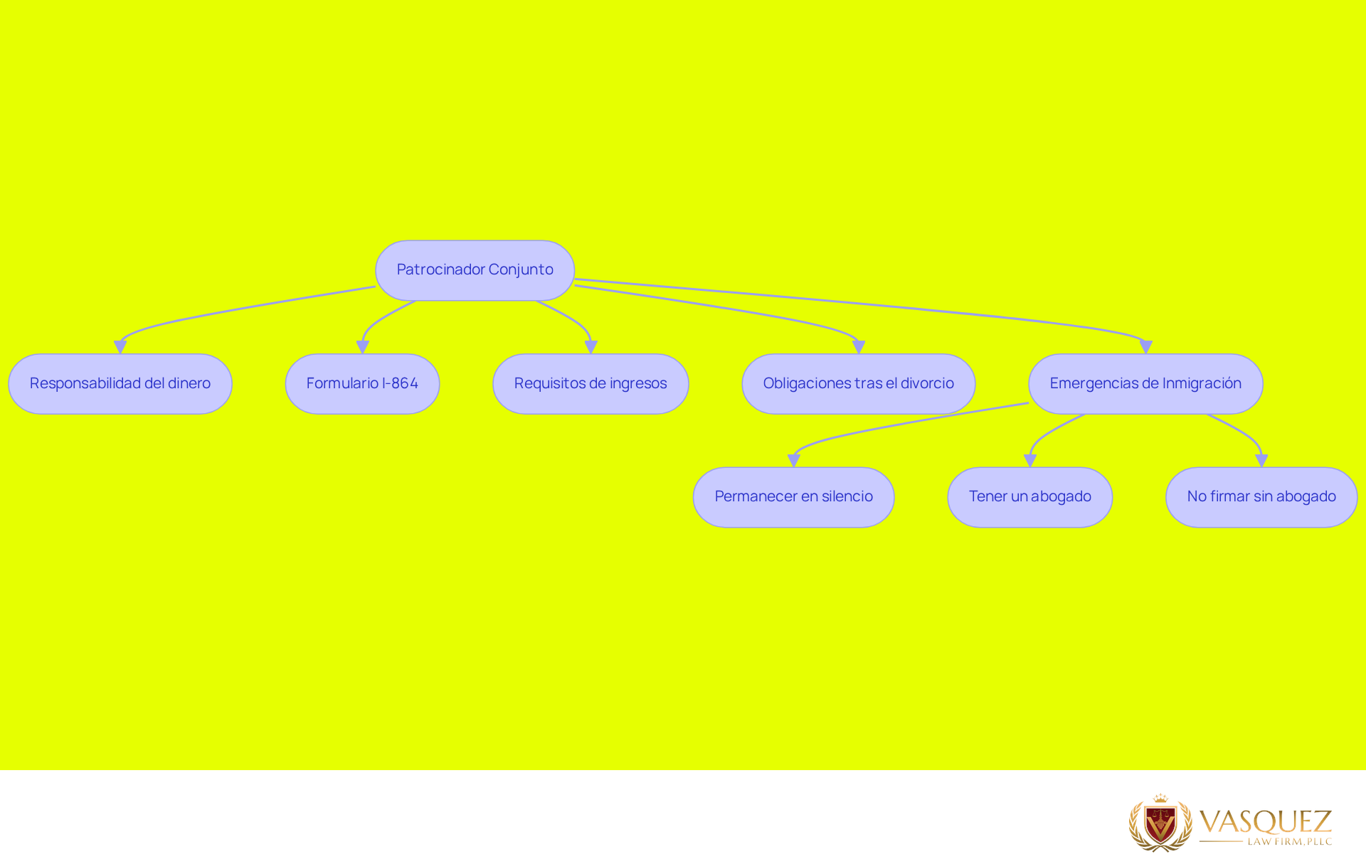 Este diagrama muestra los pasos que un patrocinador conjunto debe seguir y qué debe hacer un inmigrante en caso de emergencia. Sigue las flechas para entender cómo se conectan las responsabilidades y las acciones. Este diagrama muestra los pasos que un patrocinador conjunto debe seguir y qué debe hacer un inmigrante en caso de emergencia. Sigue las flechas para entender cómo se conectan las responsabilidades y las acciones.
