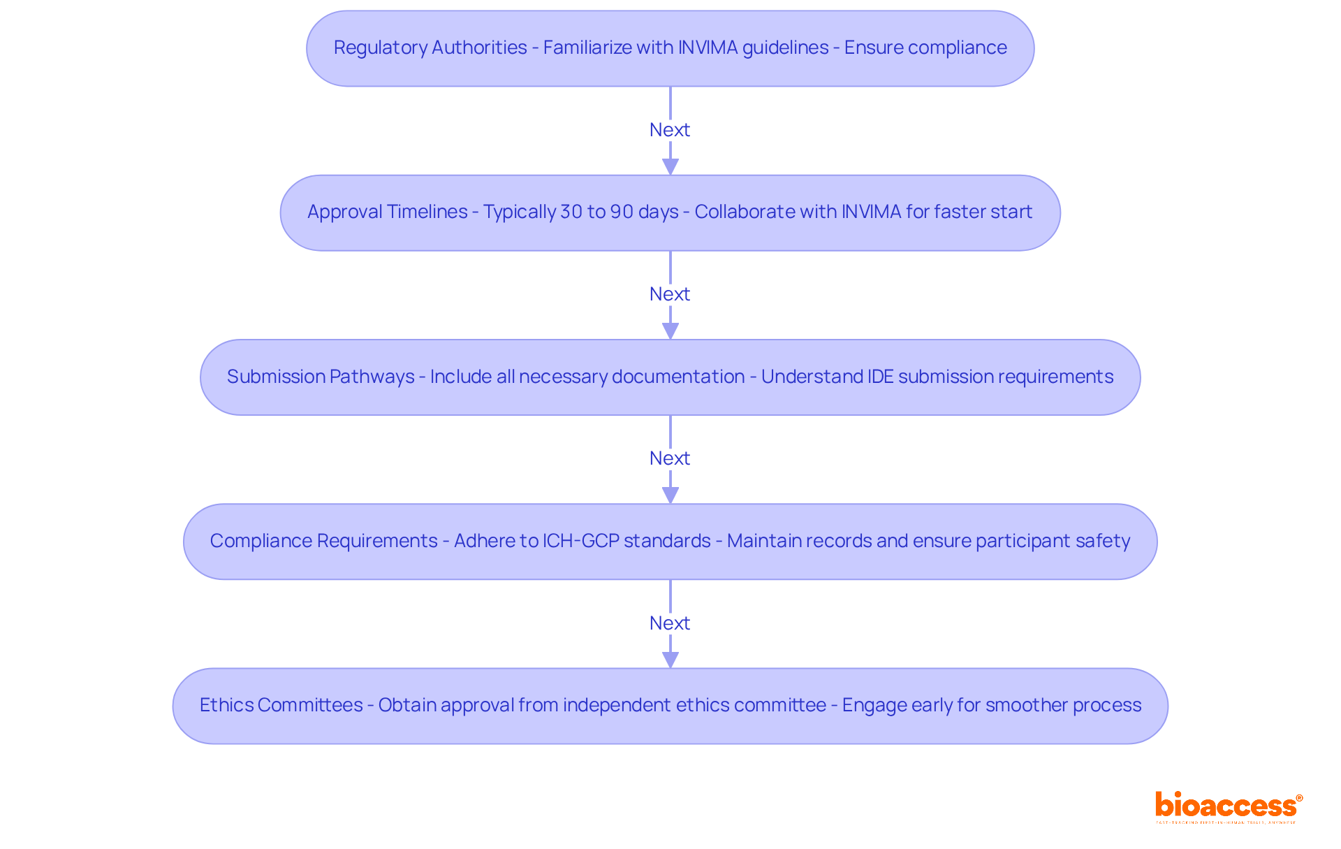 Each box in the flowchart represents a crucial step in the regulatory process for clinical trials. Follow the arrows to understand the order of considerations and how they relate to each other in ensuring a successful trial. Each box in the flowchart represents a crucial step in the regulatory process for clinical trials. Follow the arrows to understand the order of considerations and how they relate to each other in ensuring a successful trial.