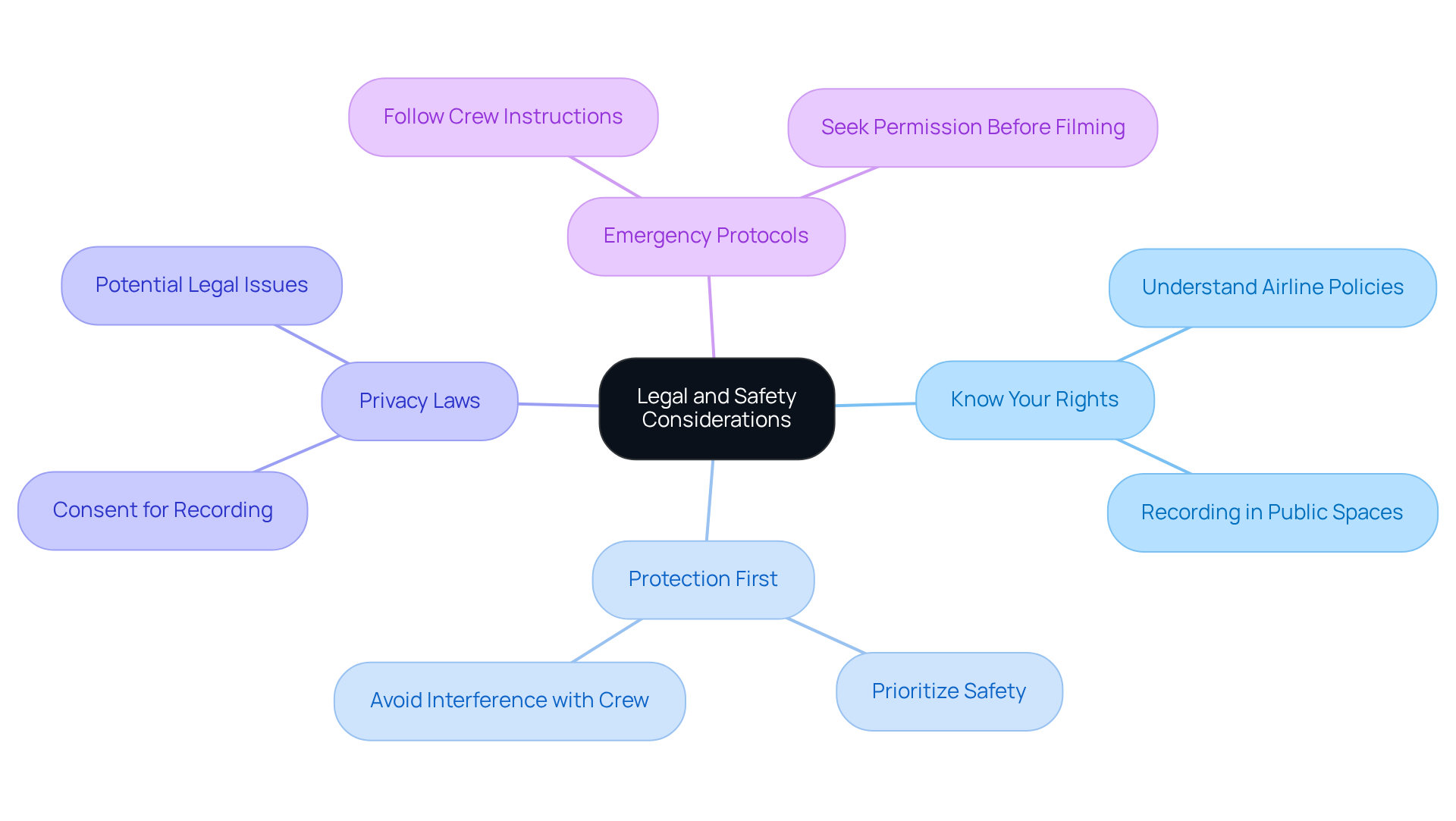 Start at the center with the main topic, then follow the branches to explore each key consideration. Each branch provides specific guidance on what to keep in mind when thinking about recording during aviation incidents.