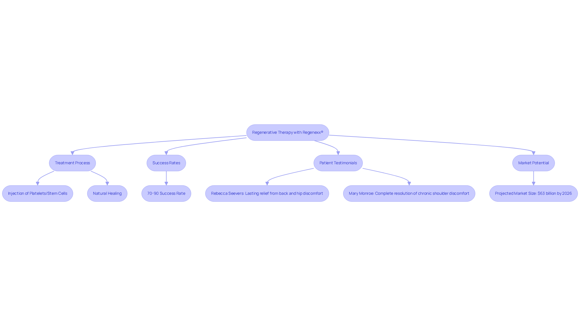 This flowchart outlines the journey of regenerative therapy, starting from the treatment process to the success rates and real-life patient experiences. Each section shows how the therapy works, its effectiveness, and the growing market for these treatments. This flowchart outlines the journey of regenerative therapy, starting from the treatment process to the success rates and real-life patient experiences. Each section shows how the therapy works, its effectiveness, and the growing market for these treatments.