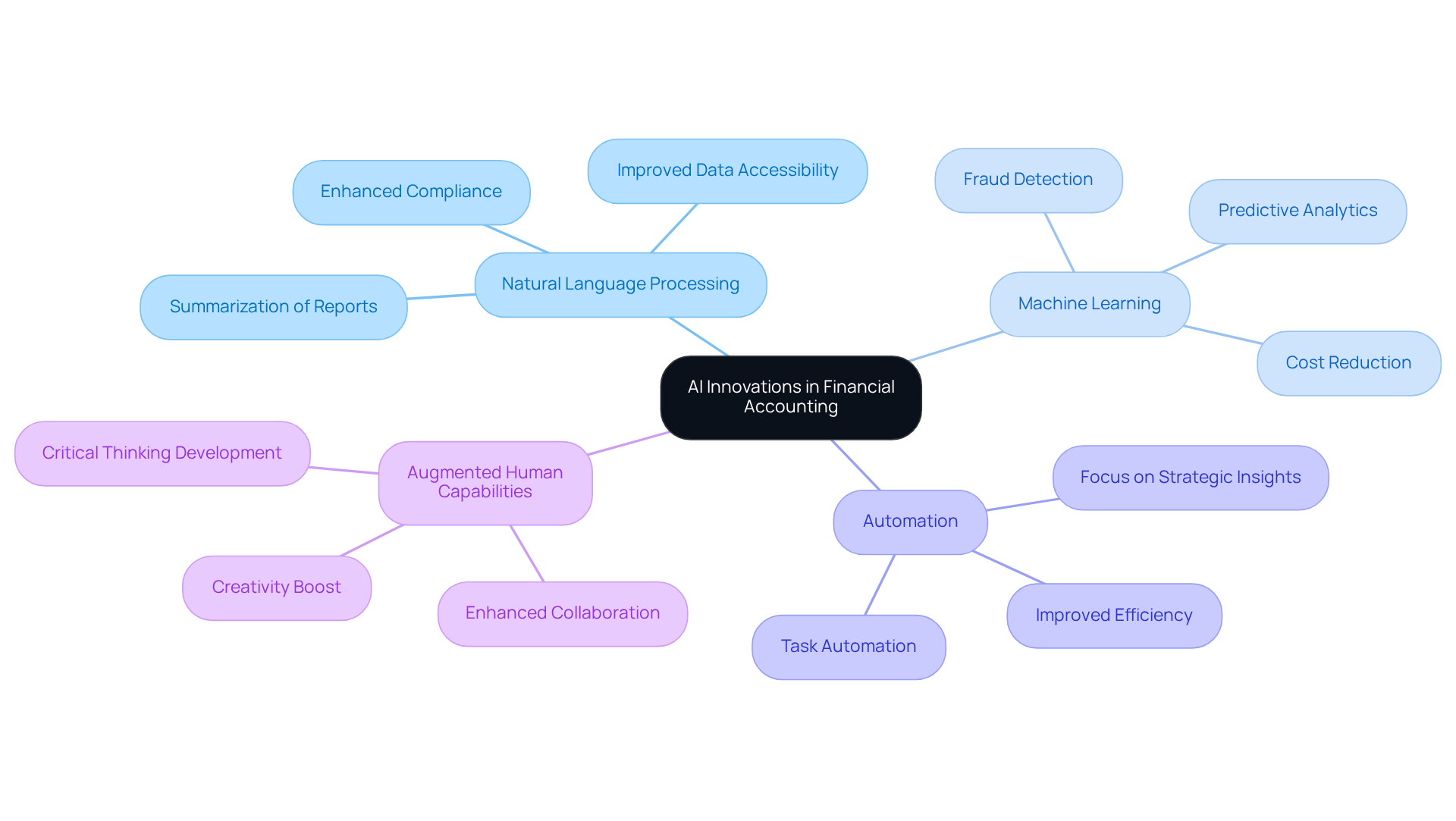 The central node represents the main theme of AI in accounting, while the branches show specific technologies and their benefits. Each color-coded branch helps you easily identify different aspects of how AI is reshaping the field.